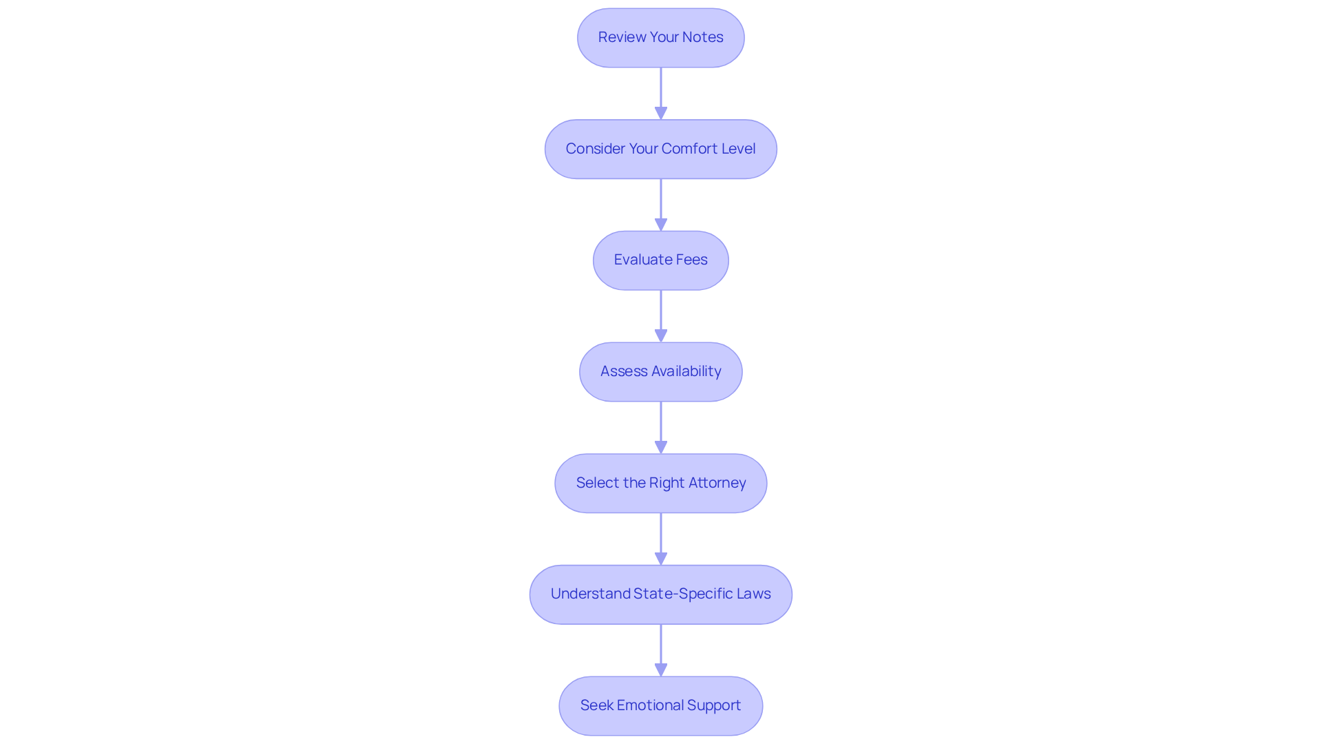 This flowchart guides you through the important steps to take when selecting a divorce attorney. Start at the top and follow the arrows down to ensure you cover each aspect before making your final decision.