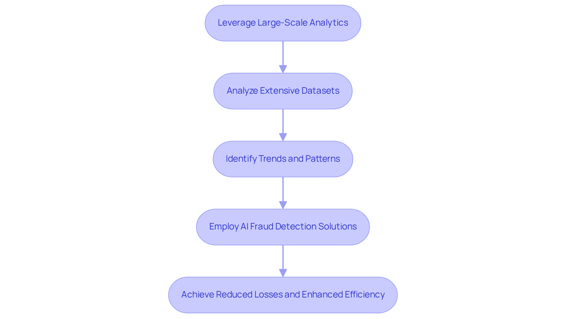 Each box represents a step in the fraud detection process. Follow the arrows to see how leveraging analytics leads to improved detection and reduced losses.