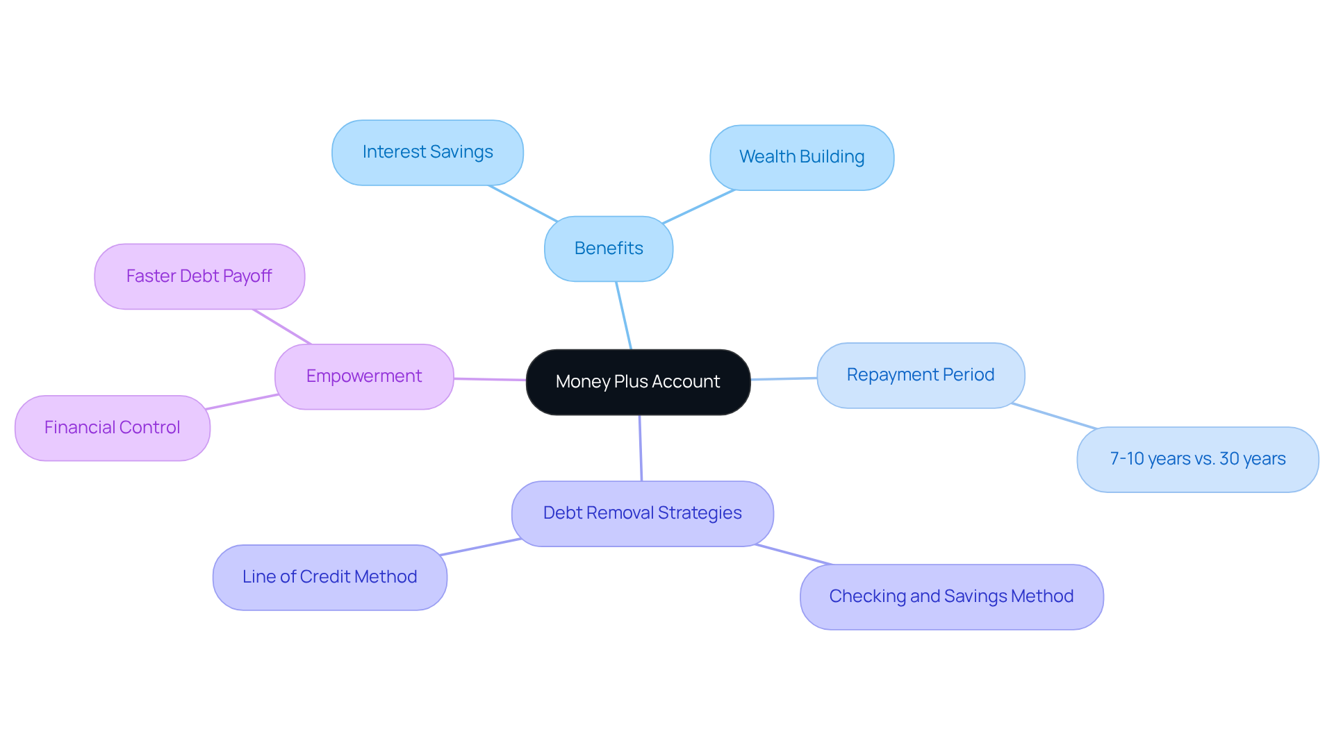 The central node represents the Money Plus Account, with branches showing its benefits and strategies. Each branch highlights how this account can help homeowners achieve financial freedom faster.
