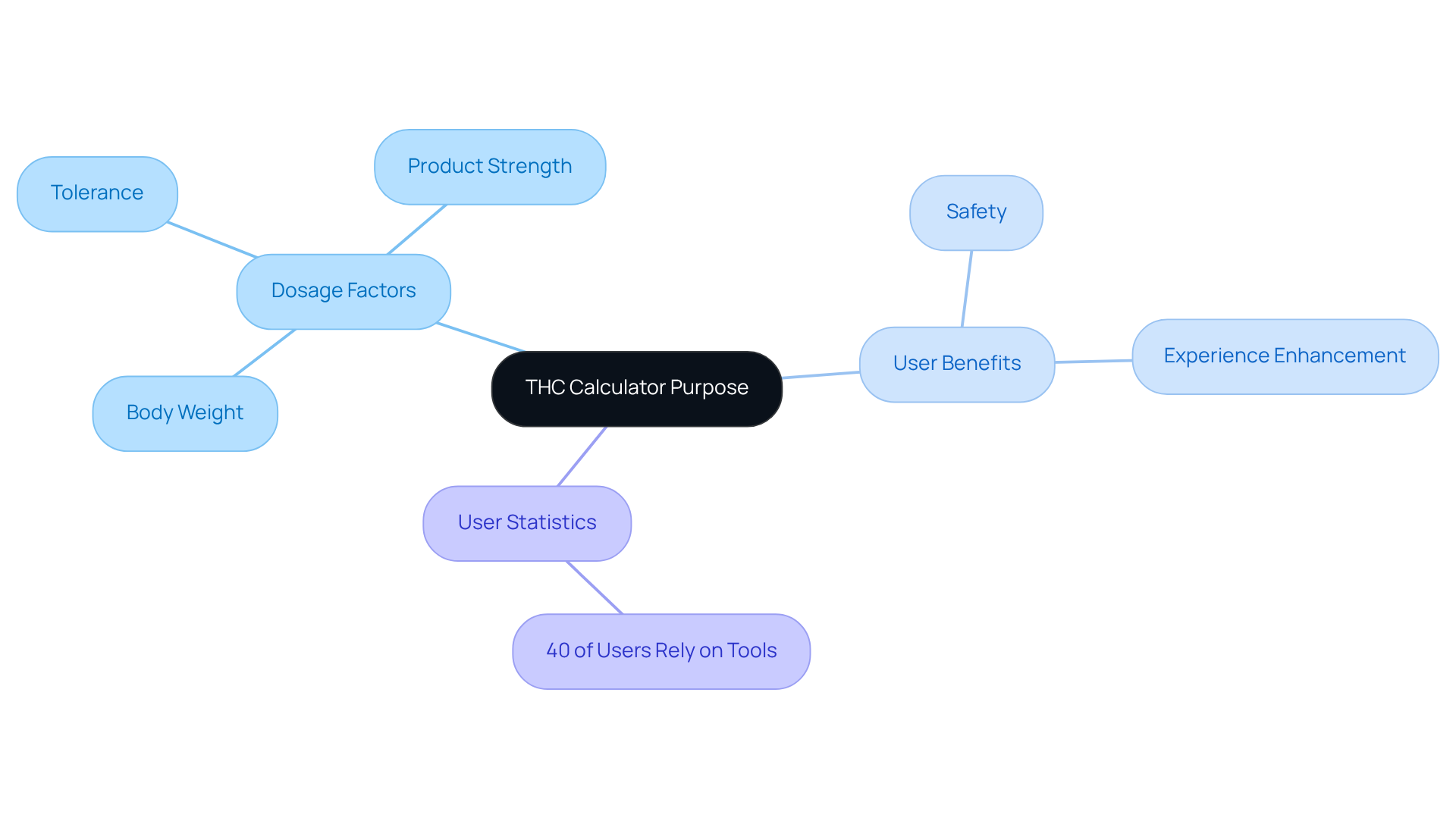 The central node represents the main topic, while branches show different aspects of THC calculators. Each branch highlights important factors or benefits, making it easy to see how they relate to the overall purpose. The central node represents the main topic, while branches show different aspects of THC calculators. Each branch highlights important factors or benefits, making it easy to see how they relate to the overall purpose.