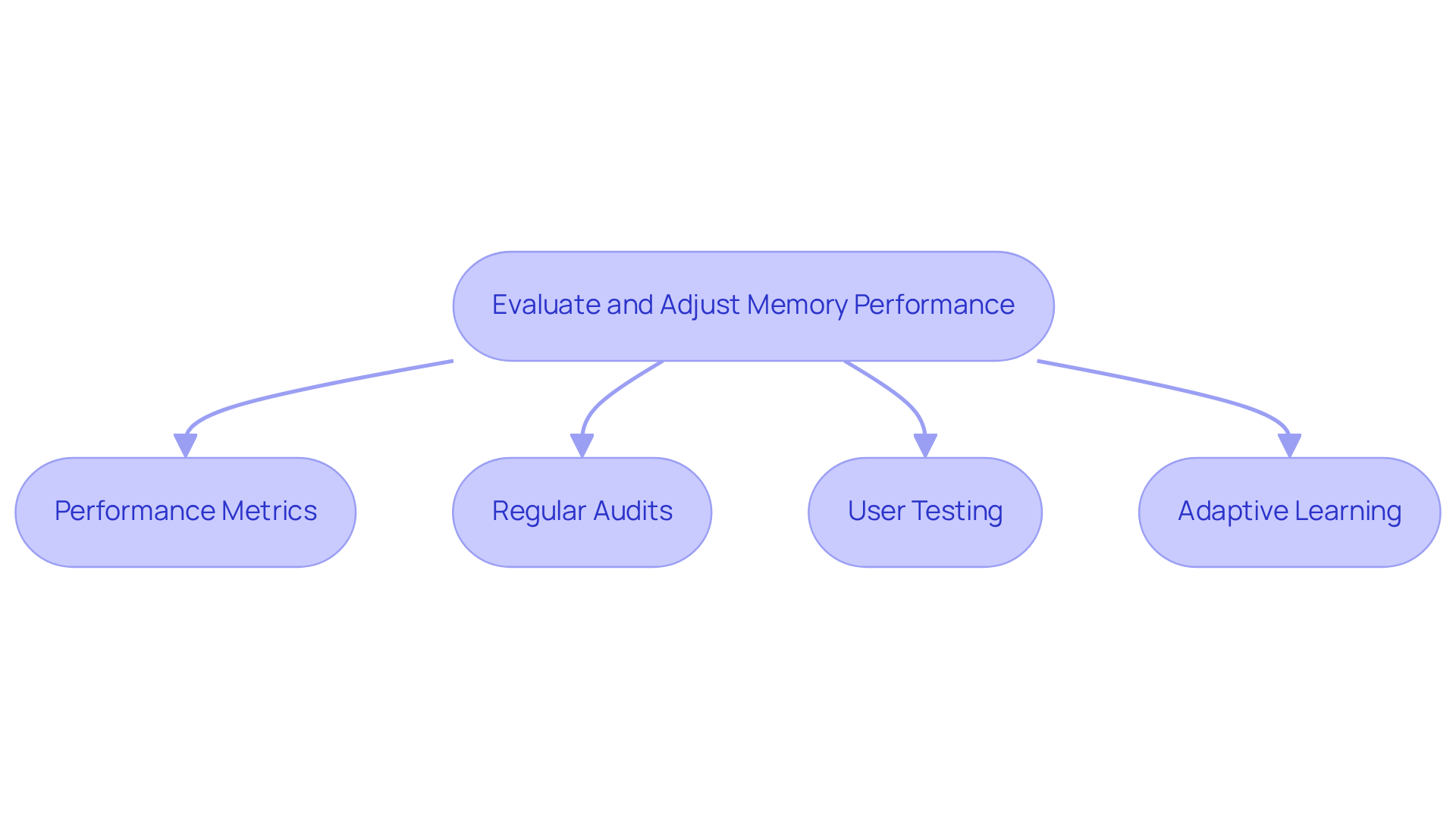 Each box represents a method for evaluating and improving AI memory performance. Follow the arrows to see how these methods connect and contribute to better healthcare outcomes. Each box represents a method for evaluating and improving AI memory performance. Follow the arrows to see how these methods connect and contribute to better healthcare outcomes.