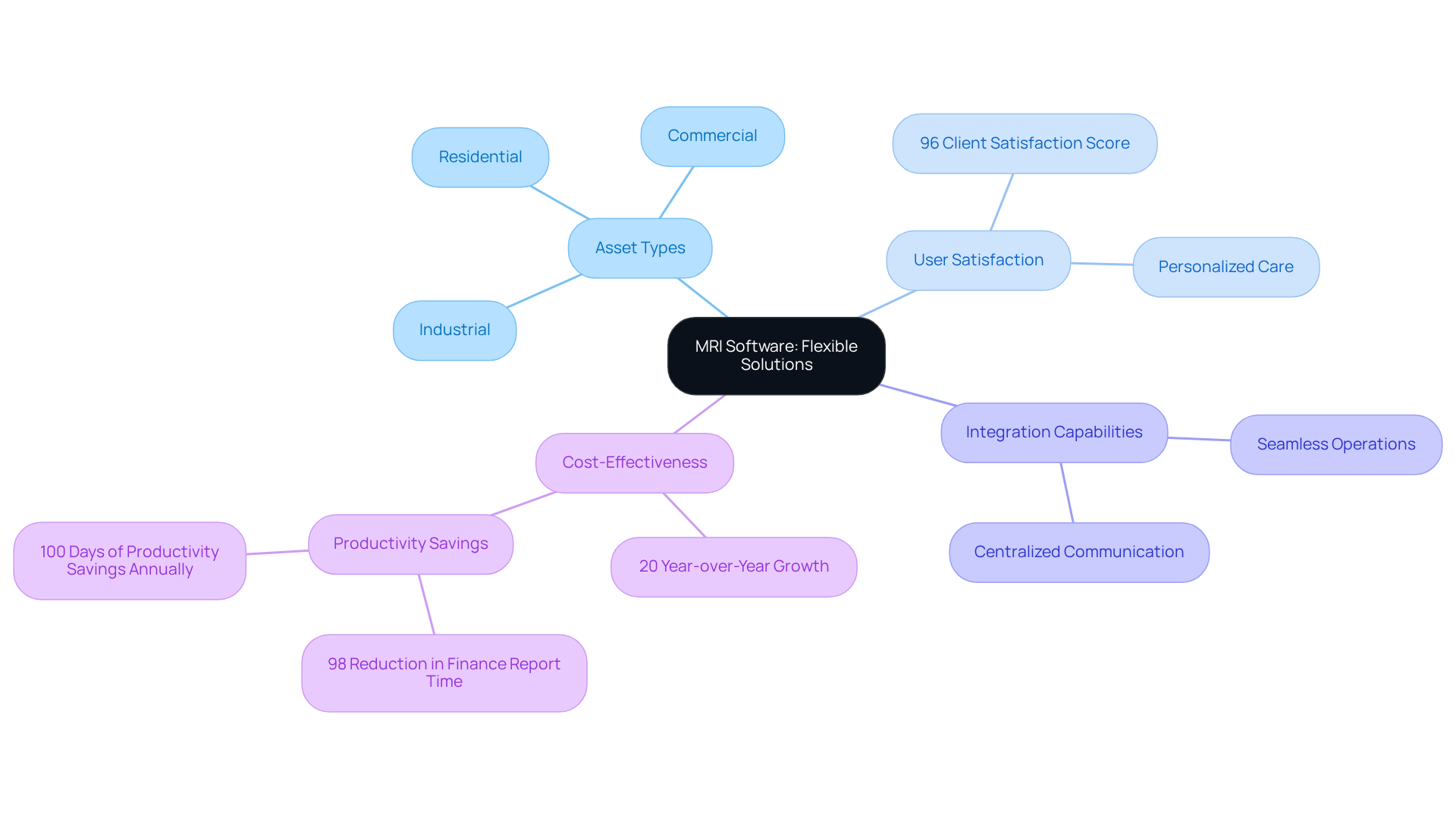 The center represents MRI Software's core offerings, while the branches show how it adapts to different property types and key metrics that highlight its strengths. The center represents MRI Software's core offerings, while the branches show how it adapts to different property types and key metrics that highlight its strengths.