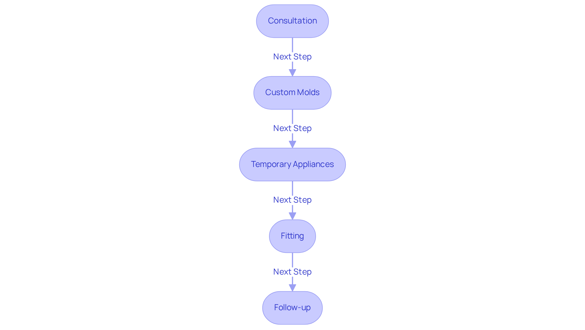 Each box represents a step in the process of getting permanent dentures. Follow the arrows to see how one step leads to the next, helping you understand what to expect during your journey.