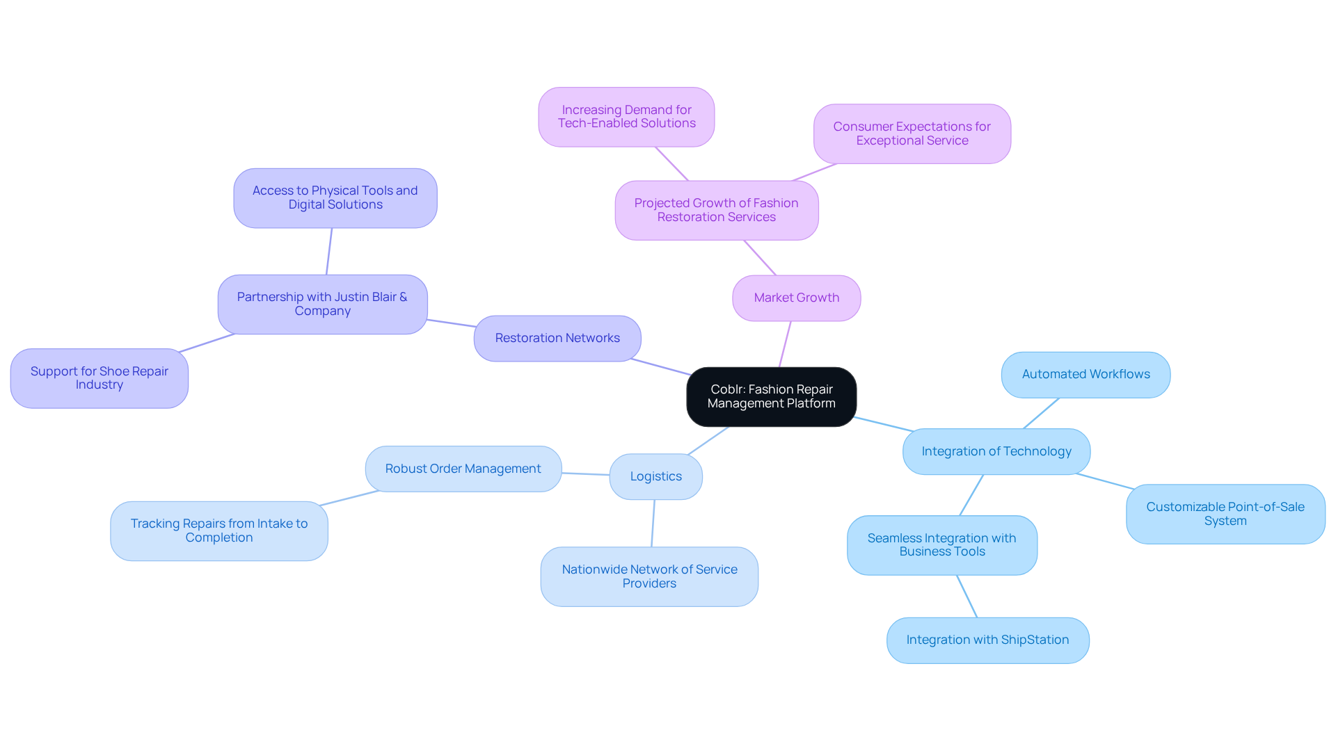 Start at the center with Coblr, then explore how it connects technology, logistics, and restoration services. Each branch shows a key area of focus, with further details on features and market implications.