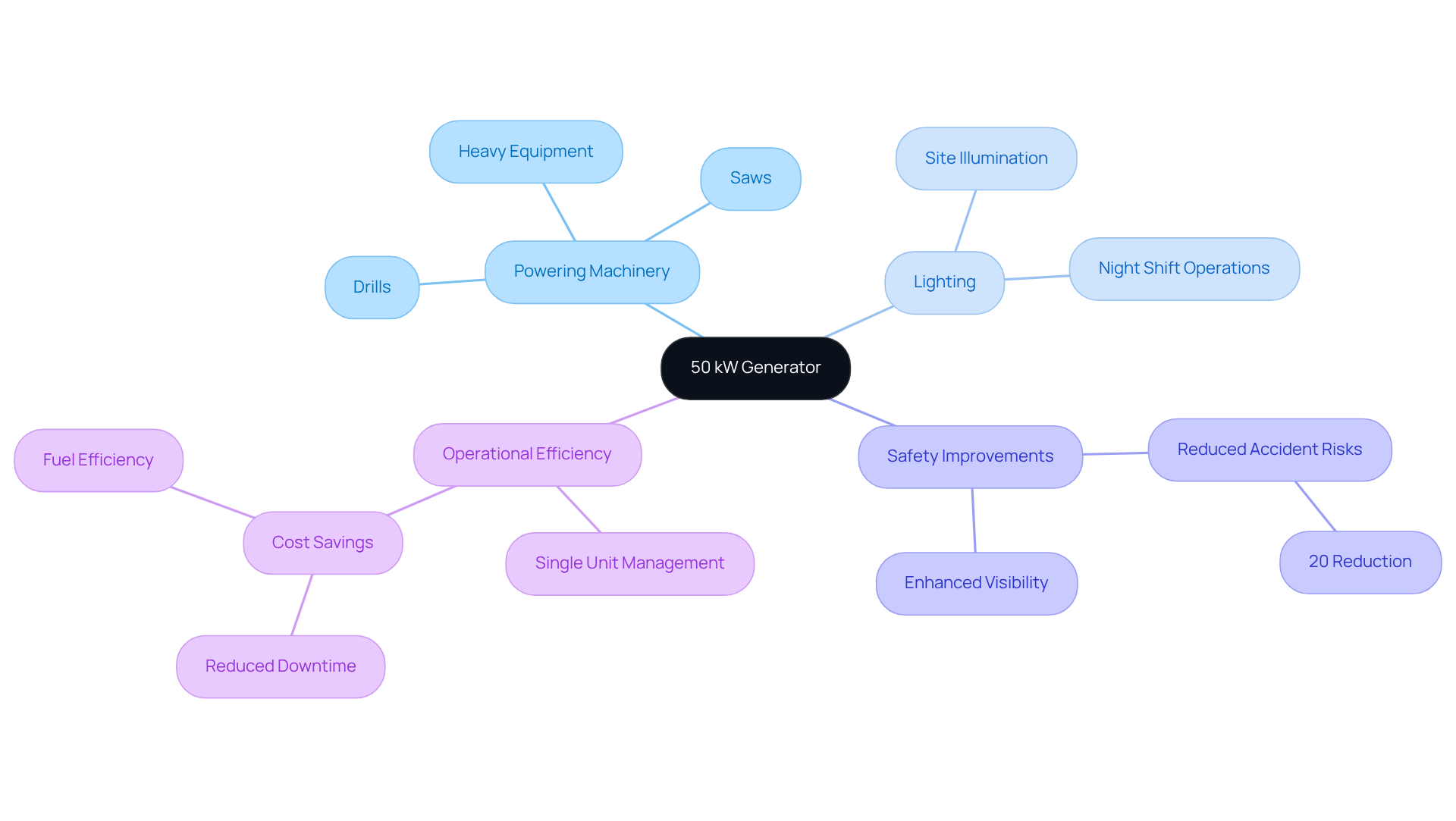 10 Benefits of 50 kW Generator Rental for Construction Projects