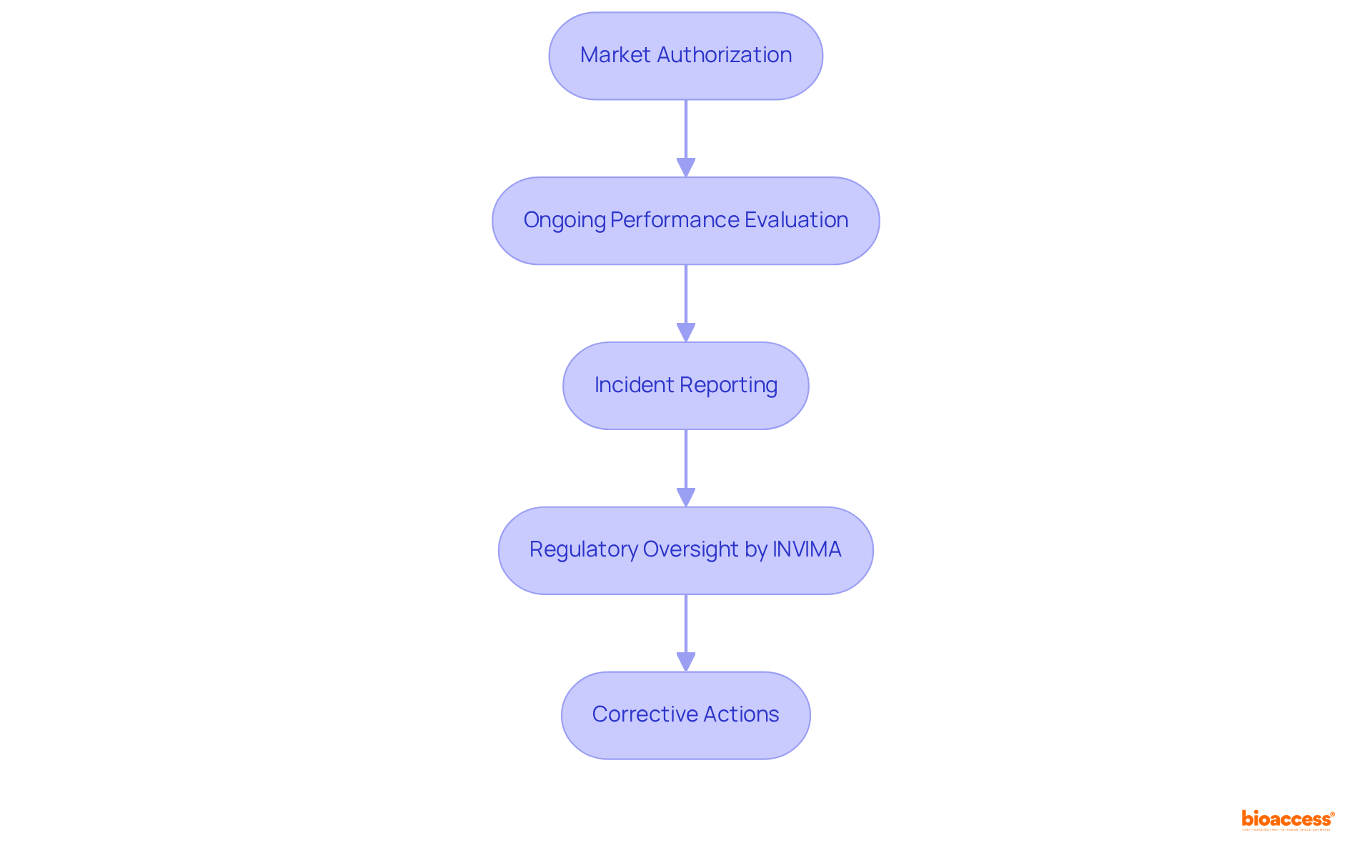 This flowchart shows the steps involved in monitoring and ensuring the safety of medical devices after they hit the market. Follow the arrows to see how each action connects to the next, from authorization through to corrective measures.