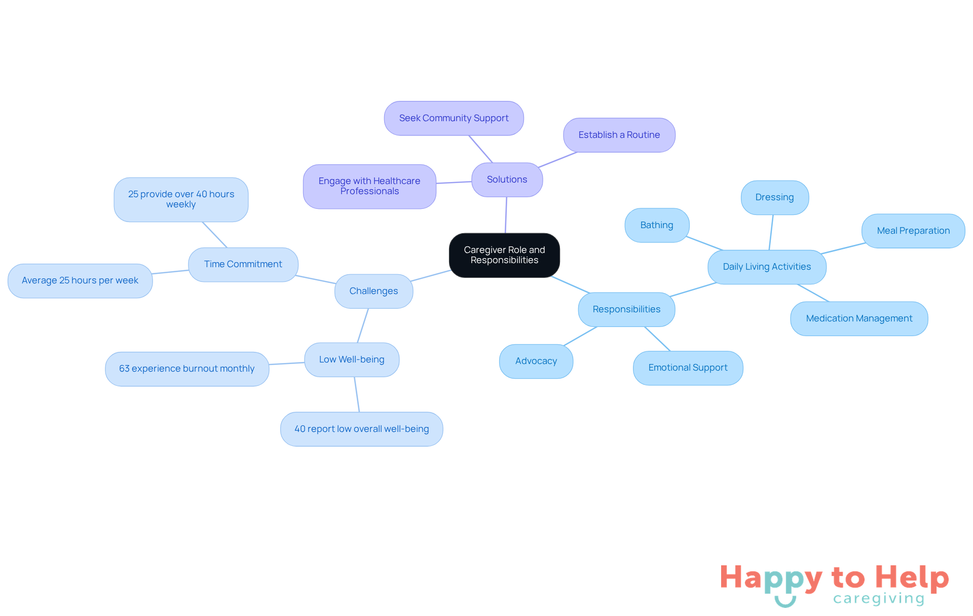 The central node represents the caregiver's role, with branches showing their responsibilities, challenges they face, and solutions to improve their well-being. Each branch helps visualize the complexity and interconnectedness of caregiving.