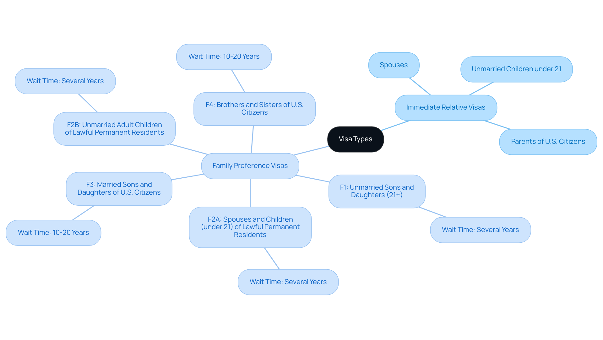 The central node represents the overall topic of visa types. The branches show the two main categories, with further details on each type. This layout helps you understand the differences and processing times associated with each visa category.