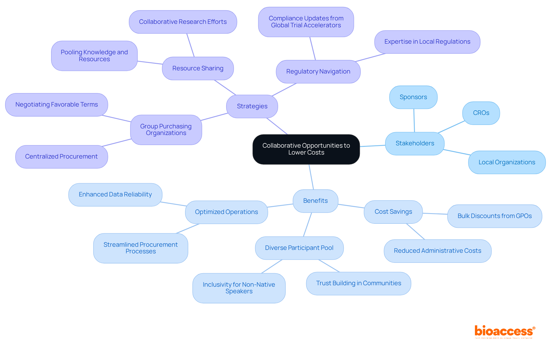 The center represents the main idea of collaboration. Each branch shows different stakeholders, benefits, and strategies that contribute to lowering costs in clinical trials. Follow the branches to explore how these elements connect.