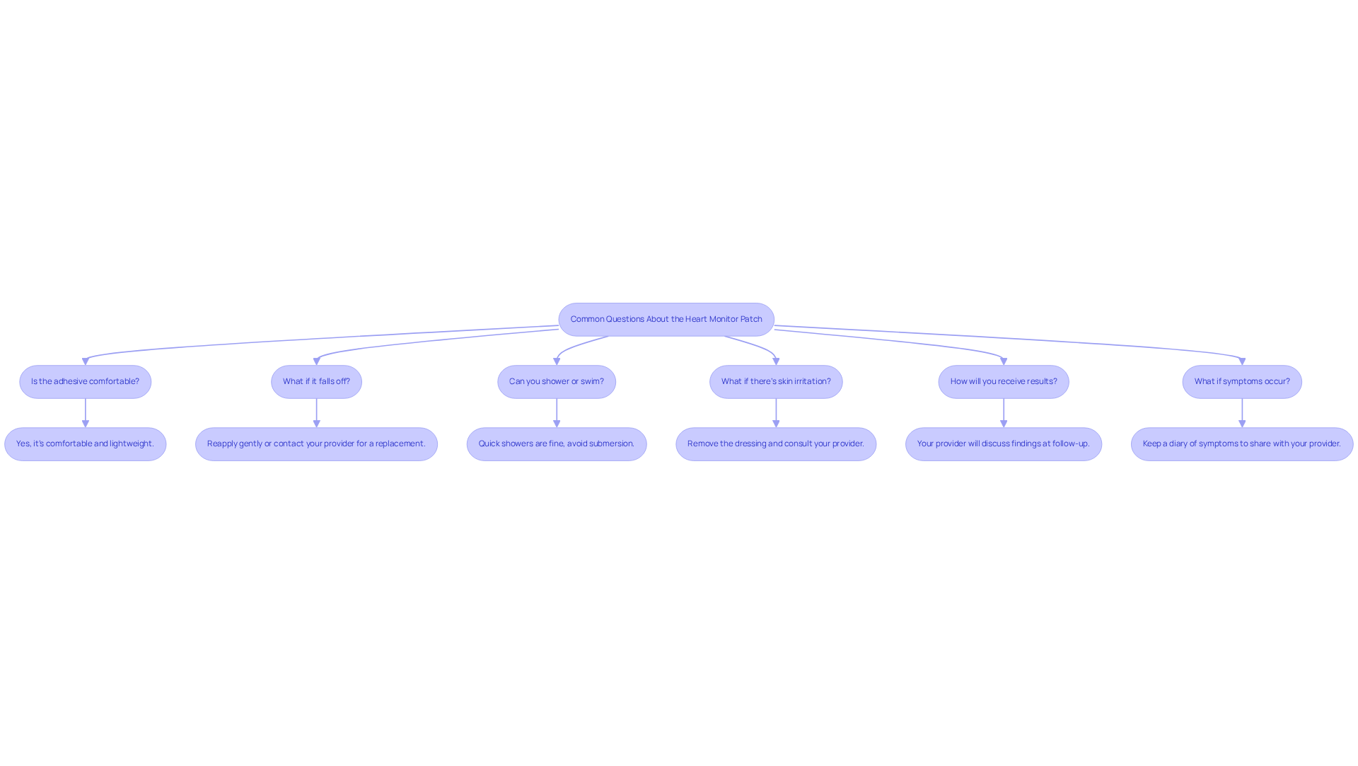 This flowchart guides you through common questions about the heart monitor patch. Each question leads to an answer, helping you understand what to expect and how to manage your experience with the patch.