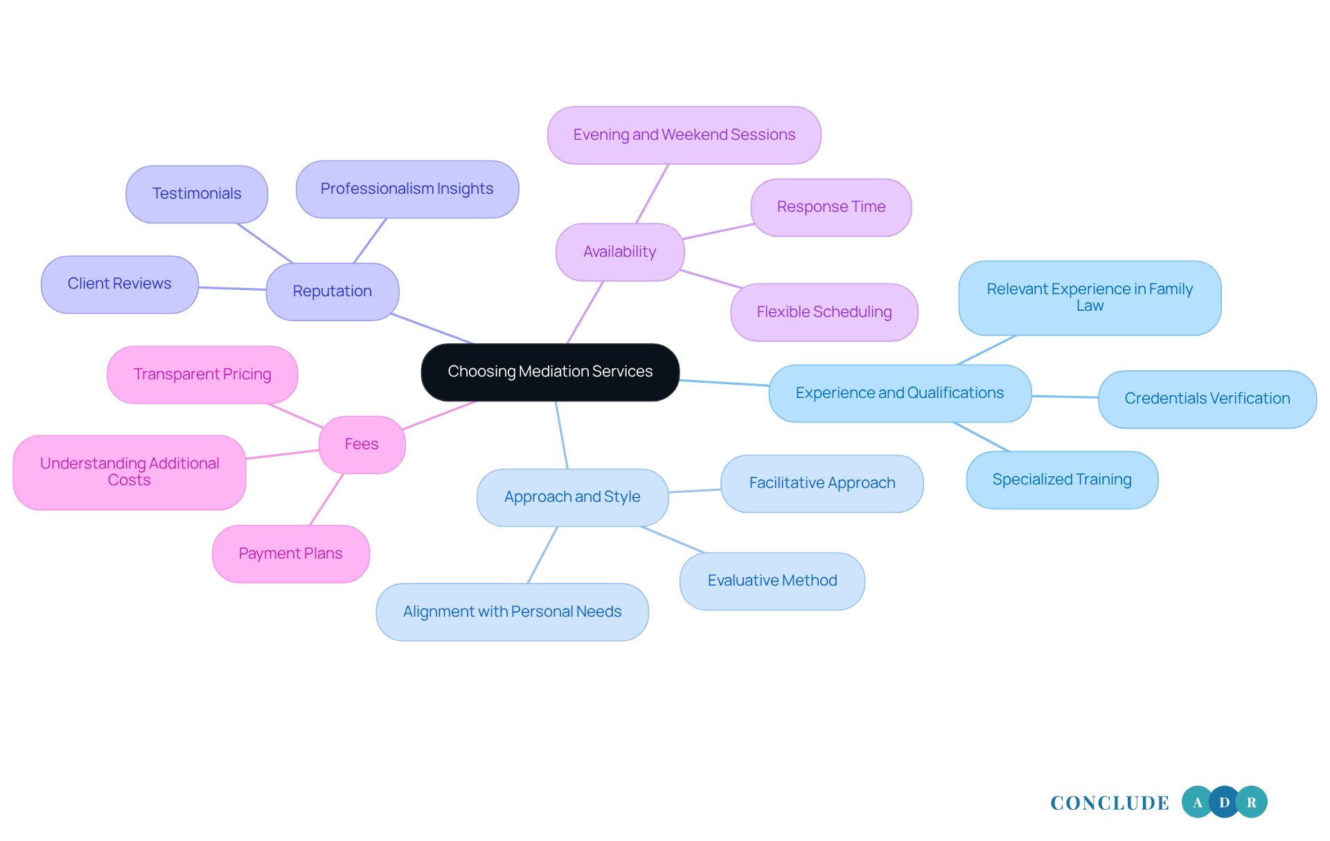 The center represents the main topic, and each branch represents a key criterion. Explore each branch to see what factors to consider when selecting mediation services.