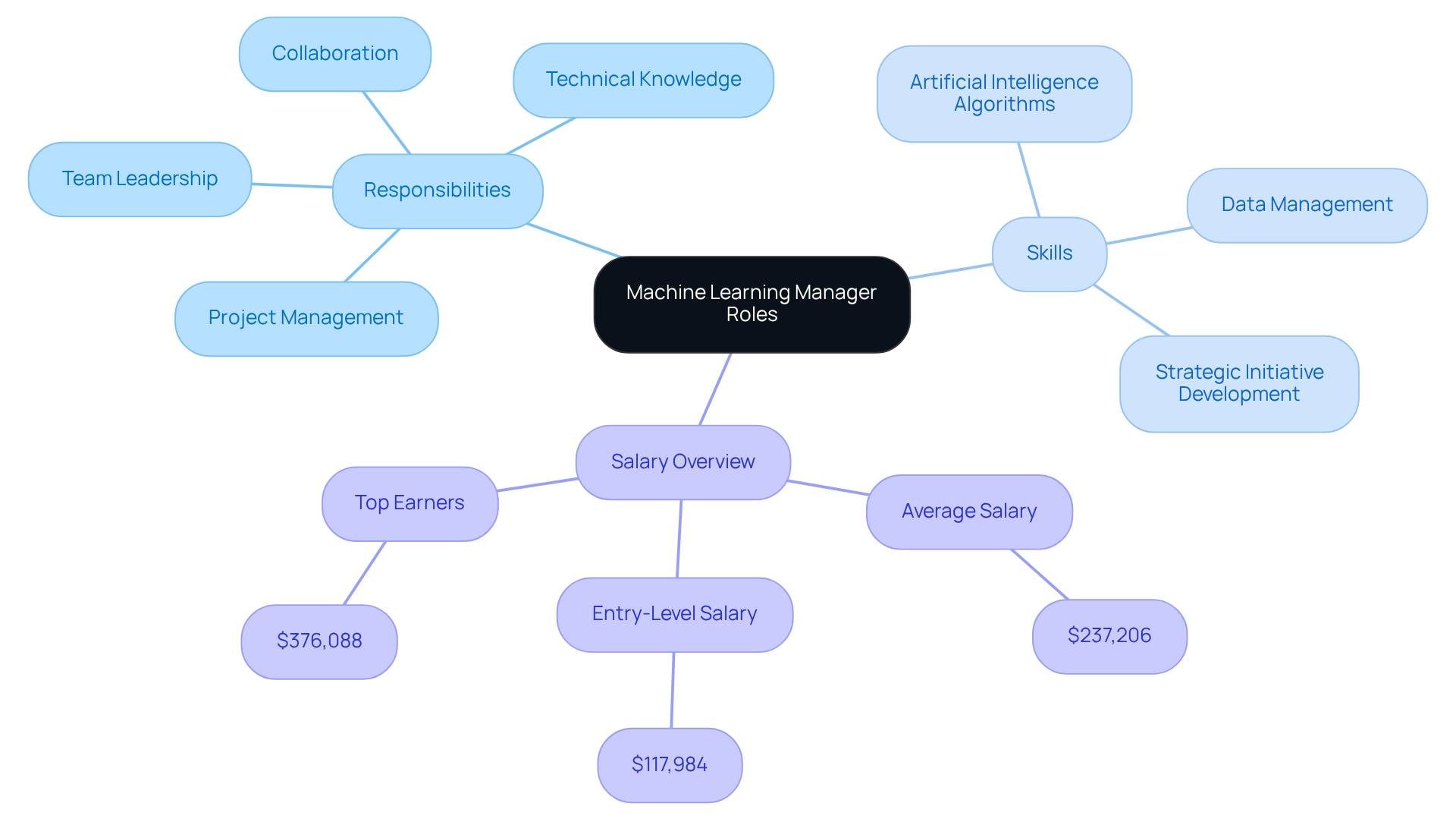 This mindmap illustrates the key responsibilities, necessary skills, and salary ranges for a Machine Learning Manager. The central node represents the role, while branches show the main areas of focus and financial aspects related to the position. This mindmap illustrates the key responsibilities, necessary skills, and salary ranges for a Machine Learning Manager. The central node represents the role, while branches show the main areas of focus and financial aspects related to the position.