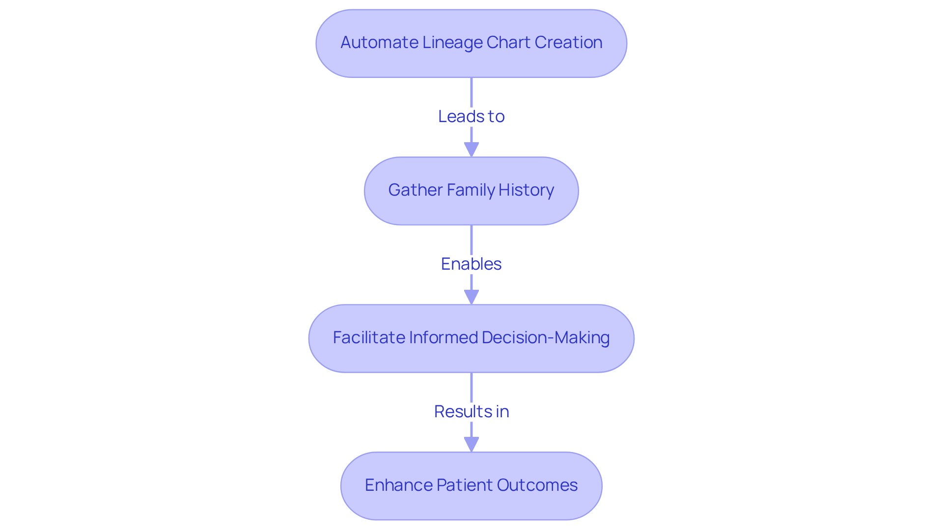 Each box represents a step in the workflow. Follow the arrows to see how automating processes leads to better patient care and outcomes.