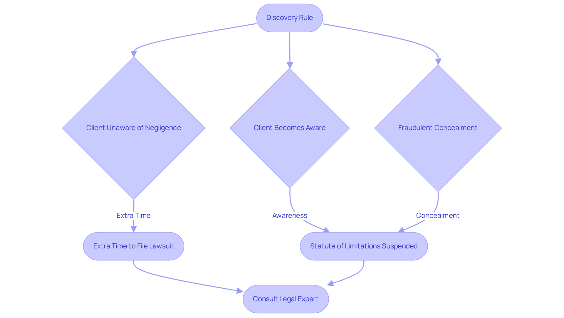 This flowchart illustrates how the discovery rule affects the timeline for filing negligence lawsuits. Follow the arrows to see how different scenarios can influence your ability to take legal action.