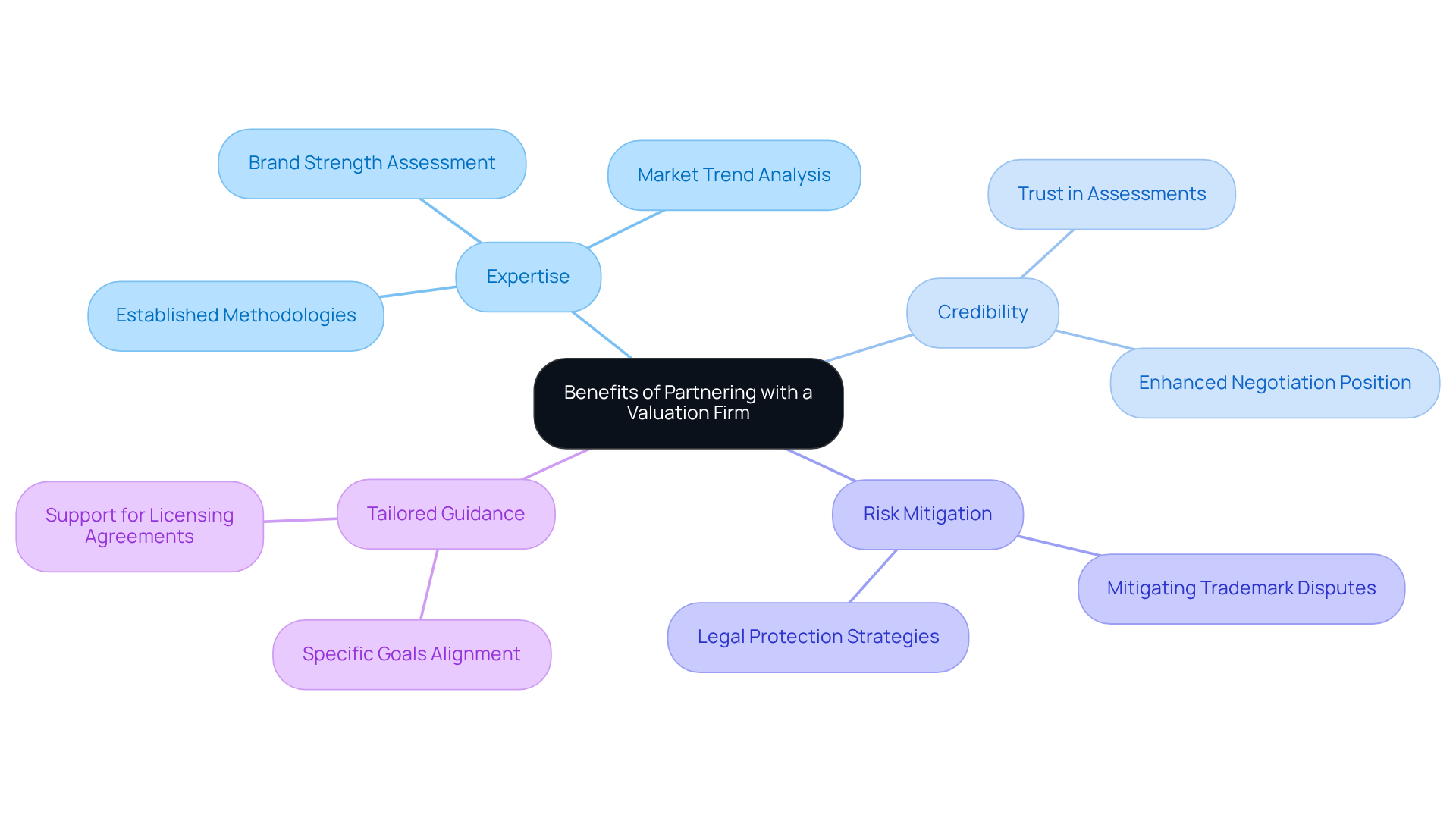 The central node represents the main topic, while the branches show the various benefits of working with a valuation firm. Each sub-branch provides more detail on how these benefits manifest, helping you understand the full scope of advantages.