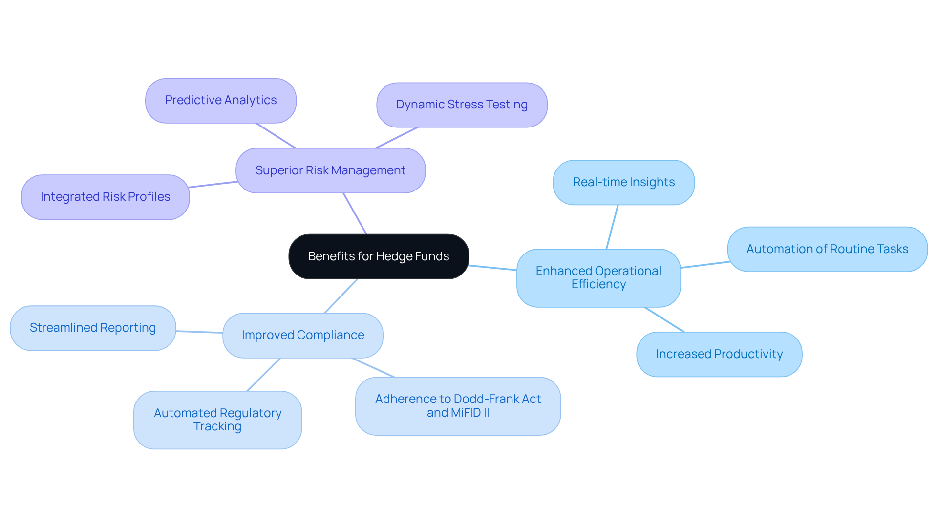 The central node represents the overall benefits of working with Neutech, while the branches show specific advantages. Each sub-branch can provide more detail or examples, helping you understand how these benefits apply to hedge funds.