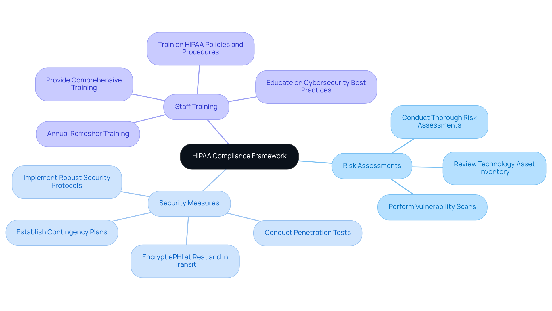 This mindmap starts from the central idea of HIPAA compliance and branches out into key components necessary for safeguarding patient information. Each color-coded branch represents a specific area of focus, helping you see how they contribute to overall compliance. This mindmap starts from the central idea of HIPAA compliance and branches out into key components necessary for safeguarding patient information. Each color-coded branch represents a specific area of focus, helping you see how they contribute to overall compliance.