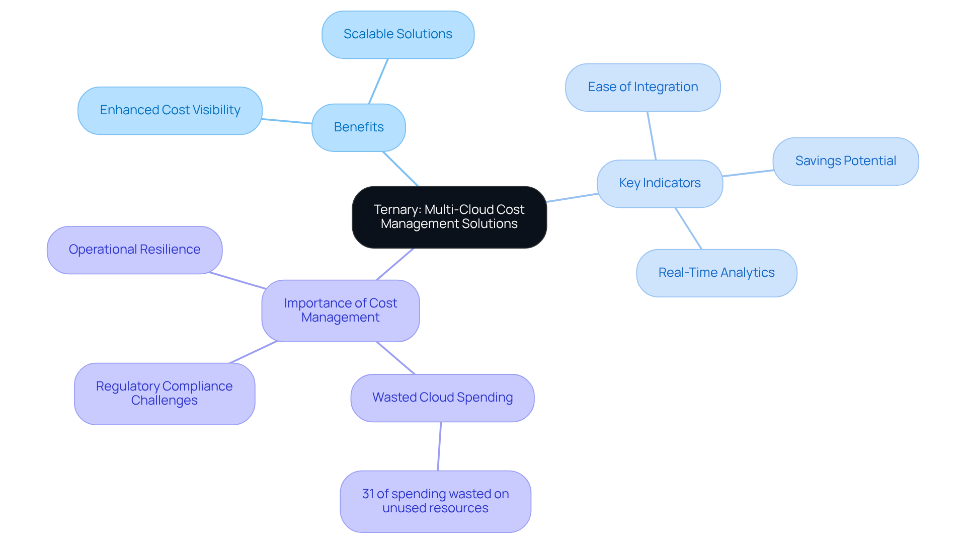 The center represents Ternary's solutions, and the branches show the benefits, key indicators for selection, and the importance of managing cloud costs effectively.