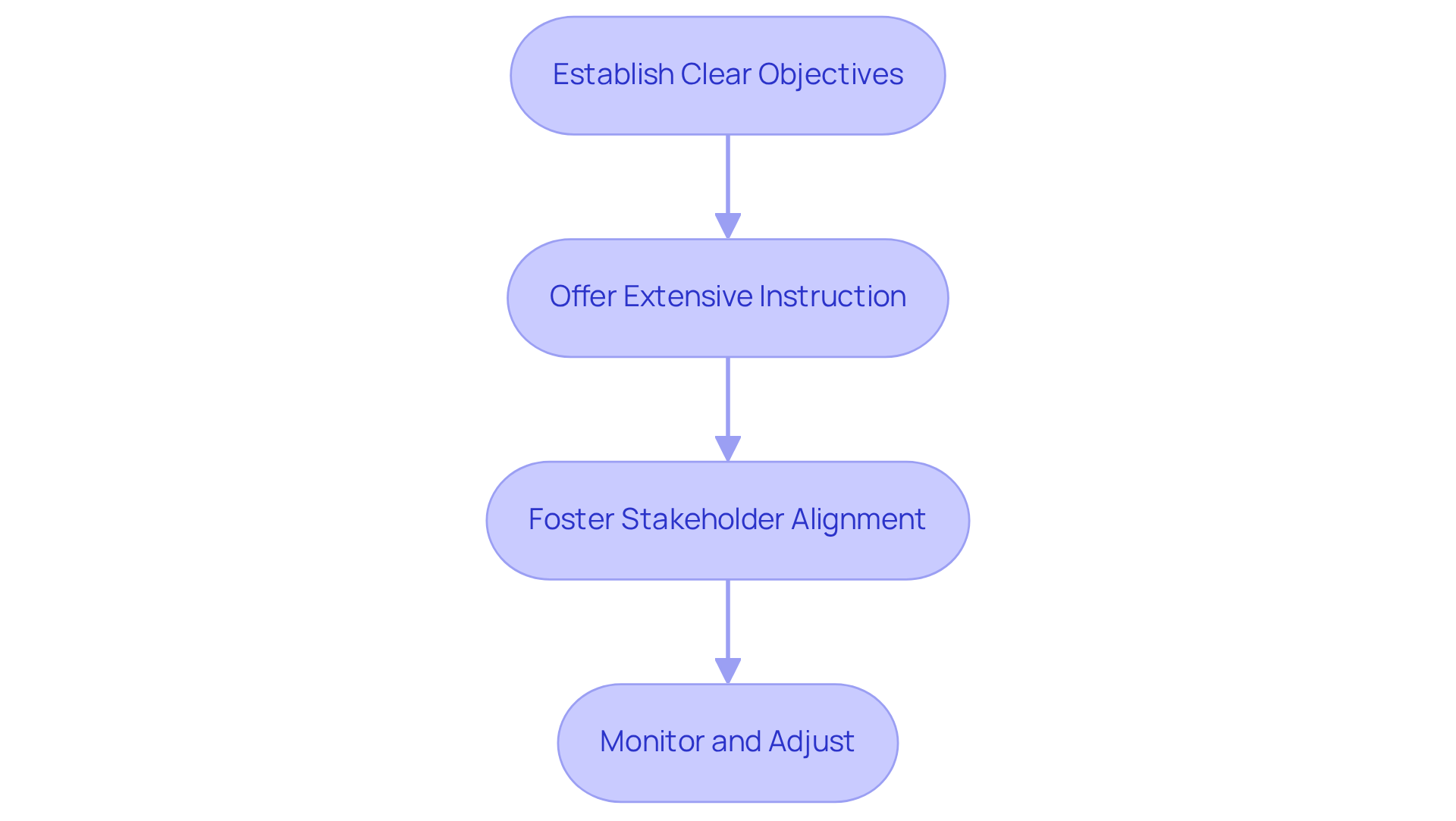 Each box represents a step in the process of integrating the Clinical Trial Copilot. Follow the arrows to see the order in which these steps should be taken for successful implementation. Each box represents a step in the process of integrating the Clinical Trial Copilot. Follow the arrows to see the order in which these steps should be taken for successful implementation.