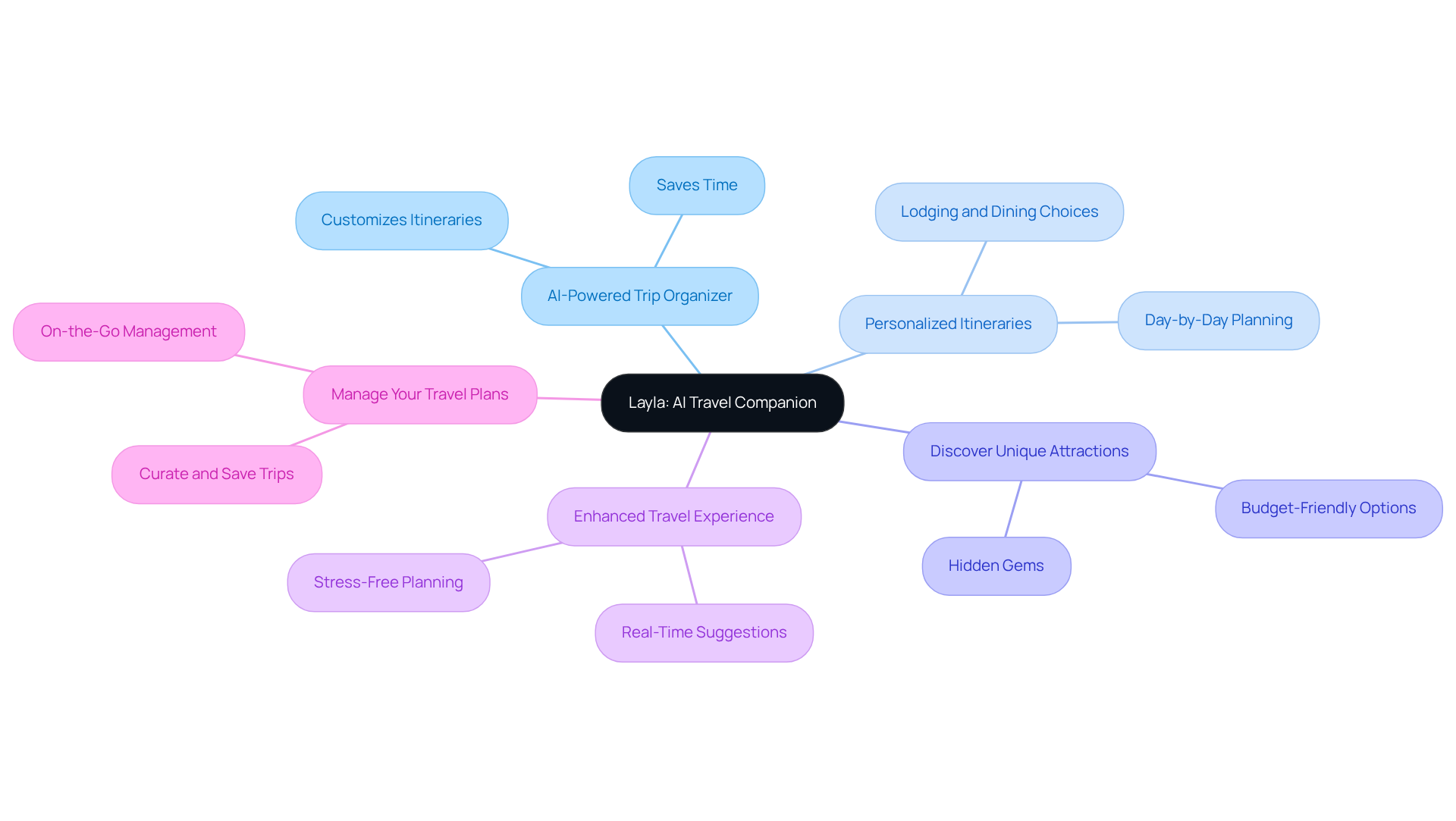 The central node represents Layla, and each branch shows a key feature of the service. Explore the sub-branches for more details on how Layla enhances your travel experience.