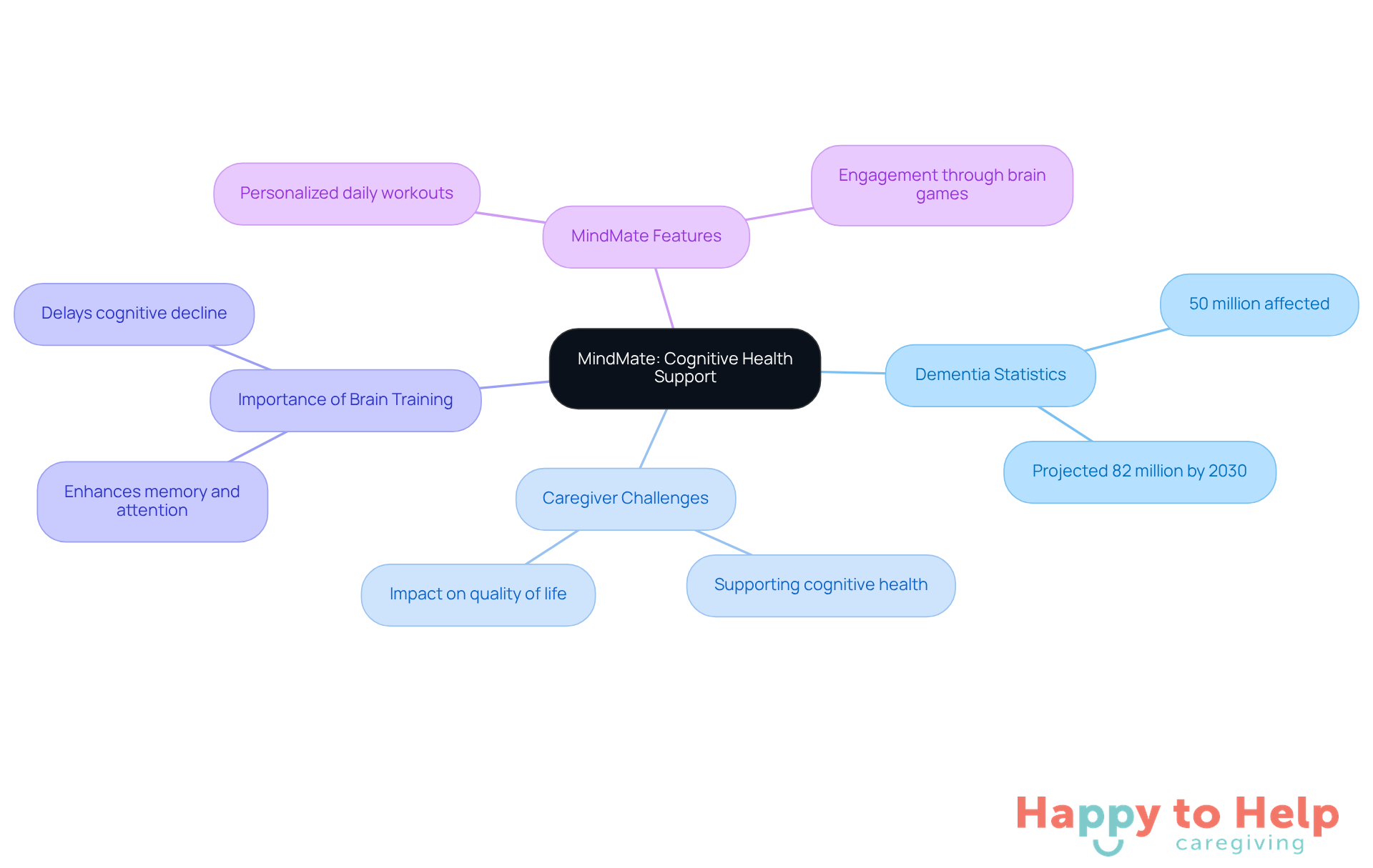 The central node represents MindMate, while the branches show related topics like dementia statistics and caregiver challenges. Each sub-branch provides more detail, helping you see how everything connects to support cognitive health.