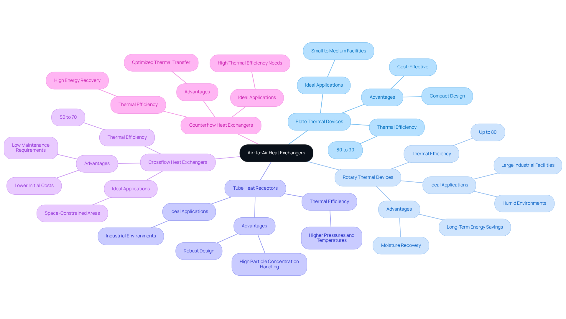 The central node represents the main topic of heat exchangers. Each branch represents a type of heat exchanger, with further details on their efficiencies and use cases. This visualization helps identify which type might be best suited for specific HVAC needs.