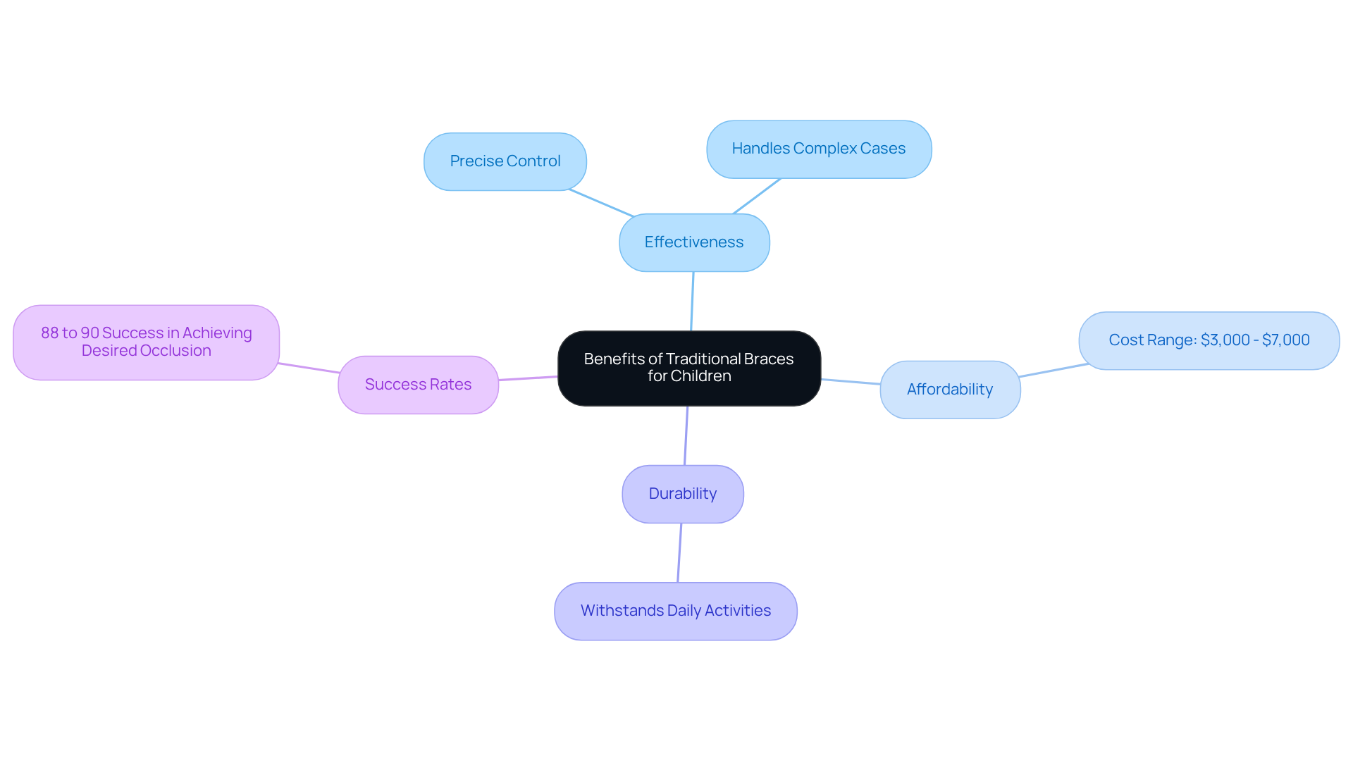 The central node represents the main topic, while the branches show the key benefits. Each color-coded branch helps you easily identify different aspects of traditional braces and how they contribute to your child's orthodontic care.
