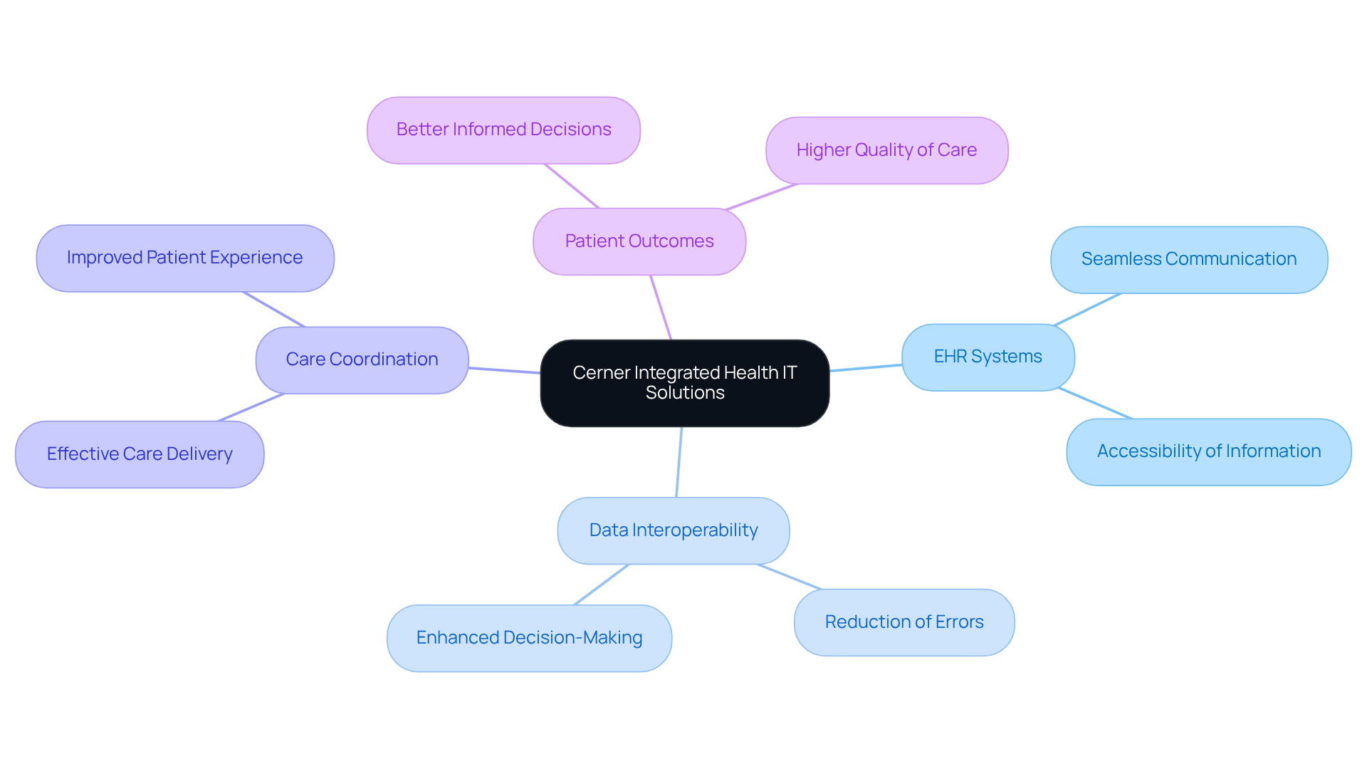 The center node represents Cerner's solutions, and the branches show how these solutions lead to better care and outcomes. Each branch elaborates on specific benefits, helping you understand the comprehensive role Cerner plays in healthcare.