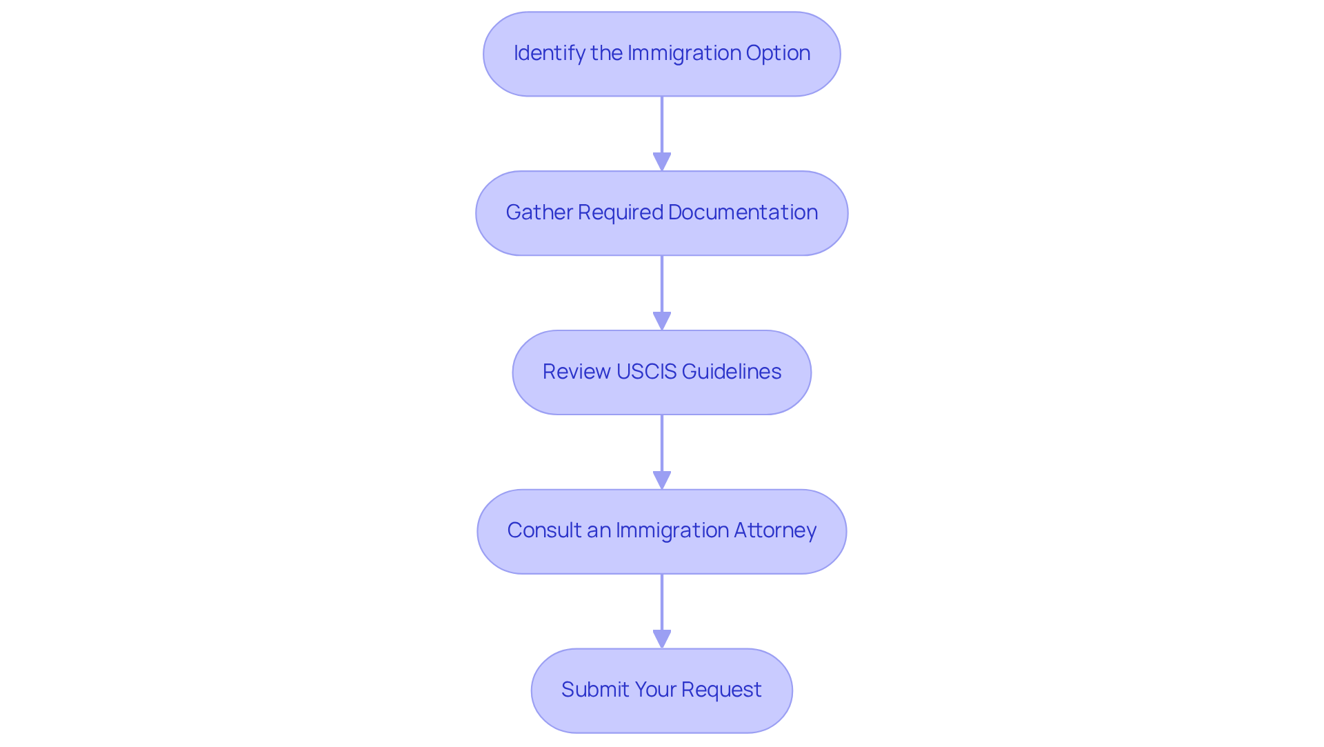 Each box represents a step you need to take to assess your eligibility for immigration programs. Follow the arrows to see the order in which you should complete these steps. Each box represents a step you need to take to assess your eligibility for immigration programs. Follow the arrows to see the order in which you should complete these steps.