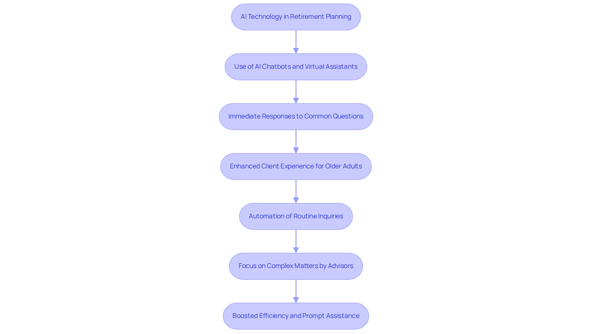 This flowchart shows how AI technology improves customer service in retirement planning. Each step illustrates how AI chatbots help automate inquiries, leading to better experiences for clients. This flowchart shows how AI technology improves customer service in retirement planning. Each step illustrates how AI chatbots help automate inquiries, leading to better experiences for clients.