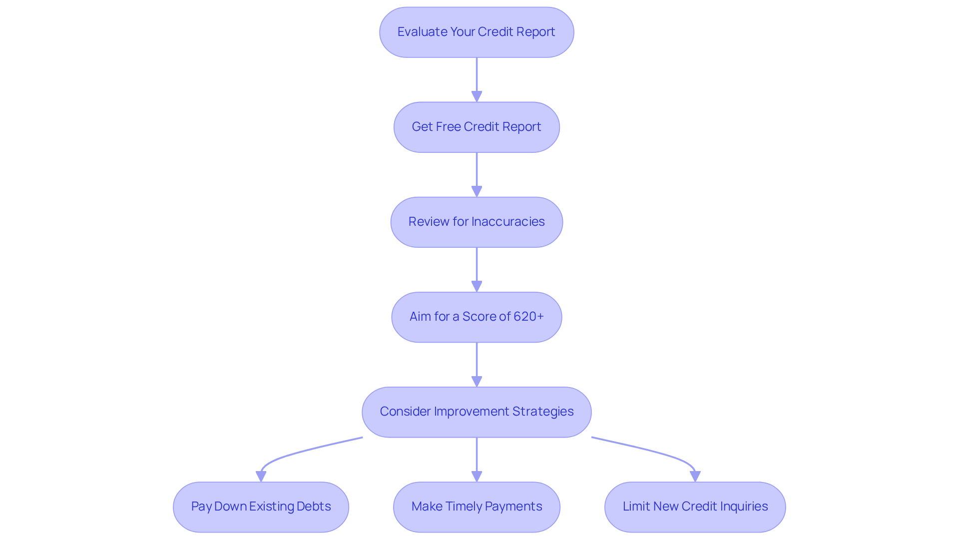This flowchart guides you through the process of evaluating your credit report and improving your credit score. Start at the top and follow the arrows to see each step you can take to enhance your financial health.