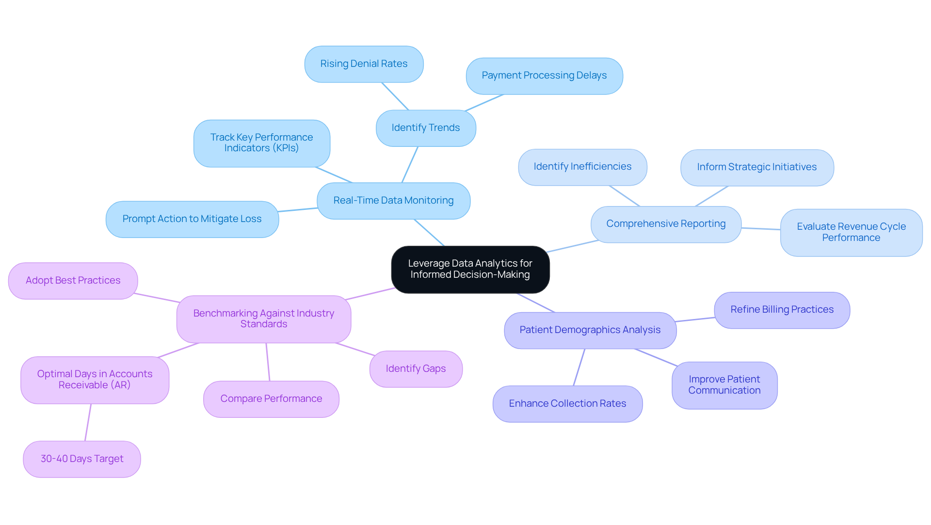 Start at the center with the main concept of using data analytics, then explore the branches for each strategy. Each branch showcases how that strategy contributes to informed decision-making in healthcare finance. Start at the center with the main concept of using data analytics, then explore the branches for each strategy. Each branch showcases how that strategy contributes to informed decision-making in healthcare finance.