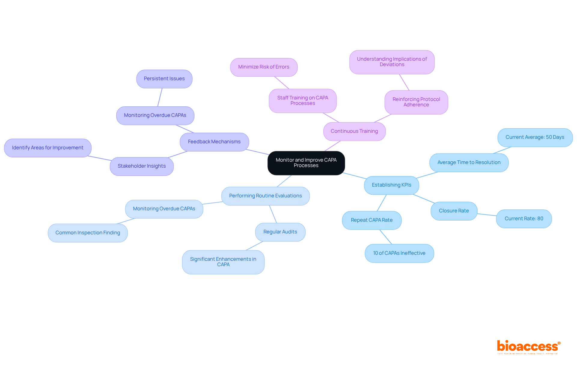 The central node represents the main goal of monitoring and improving CAPA processes. Each branch shows a key practice that supports this goal, with further details on actions or insights that enhance understanding of how to achieve sustained compliance.
