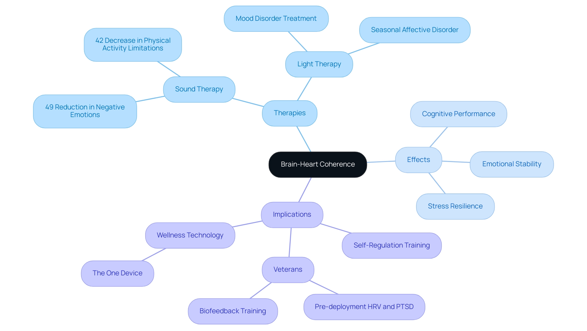 Central node represents the concept of brain-heart coherence; branches indicate various themes such as therapies, effects, and implications, distinguished by color.