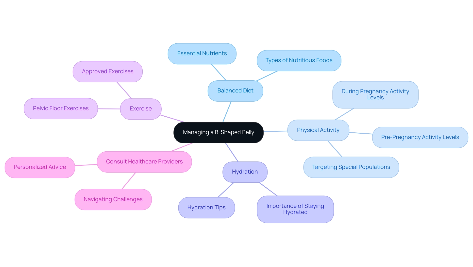 Understanding and Addressing a B Shaped Belly: A Complete Tutorial for Expecting Mothers