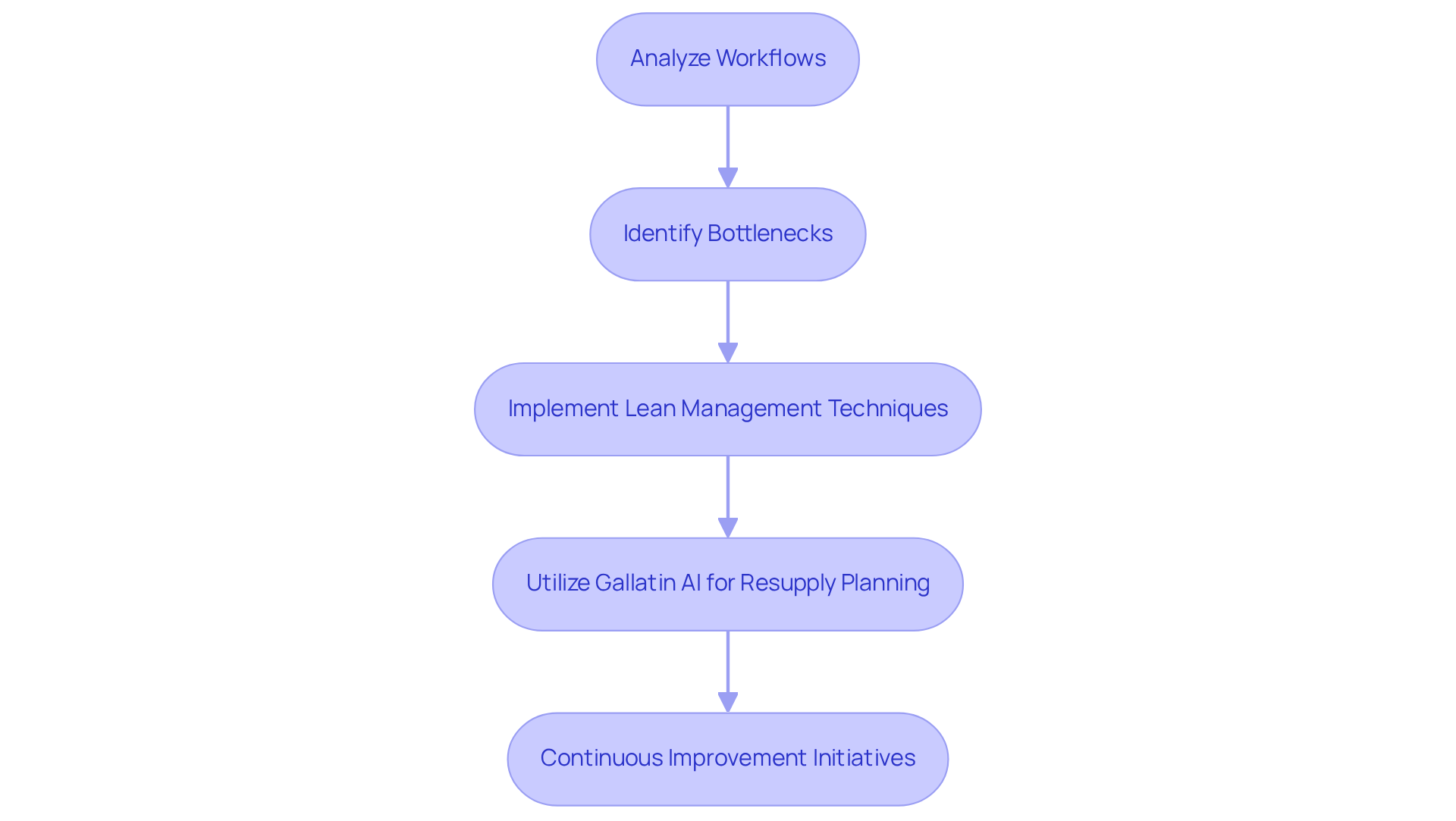 Each box represents a step in the logistics optimization journey. Follow the arrows to see how each action contributes to reducing waste and improving efficiency. Each box represents a step in the logistics optimization journey. Follow the arrows to see how each action contributes to reducing waste and improving efficiency.