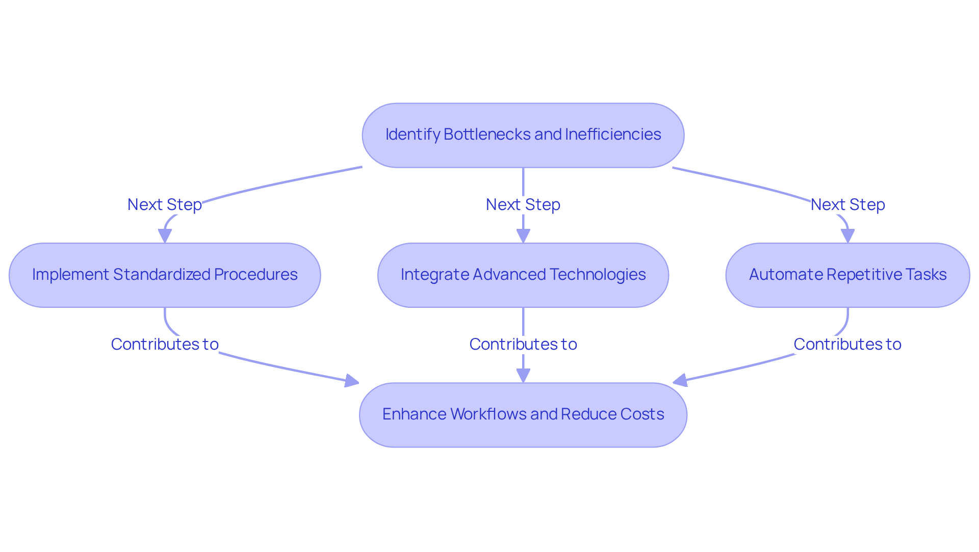 Follow the arrows to see how each step contributes to improving workflows and reducing costs. Each box represents a key action in the optimization process.
