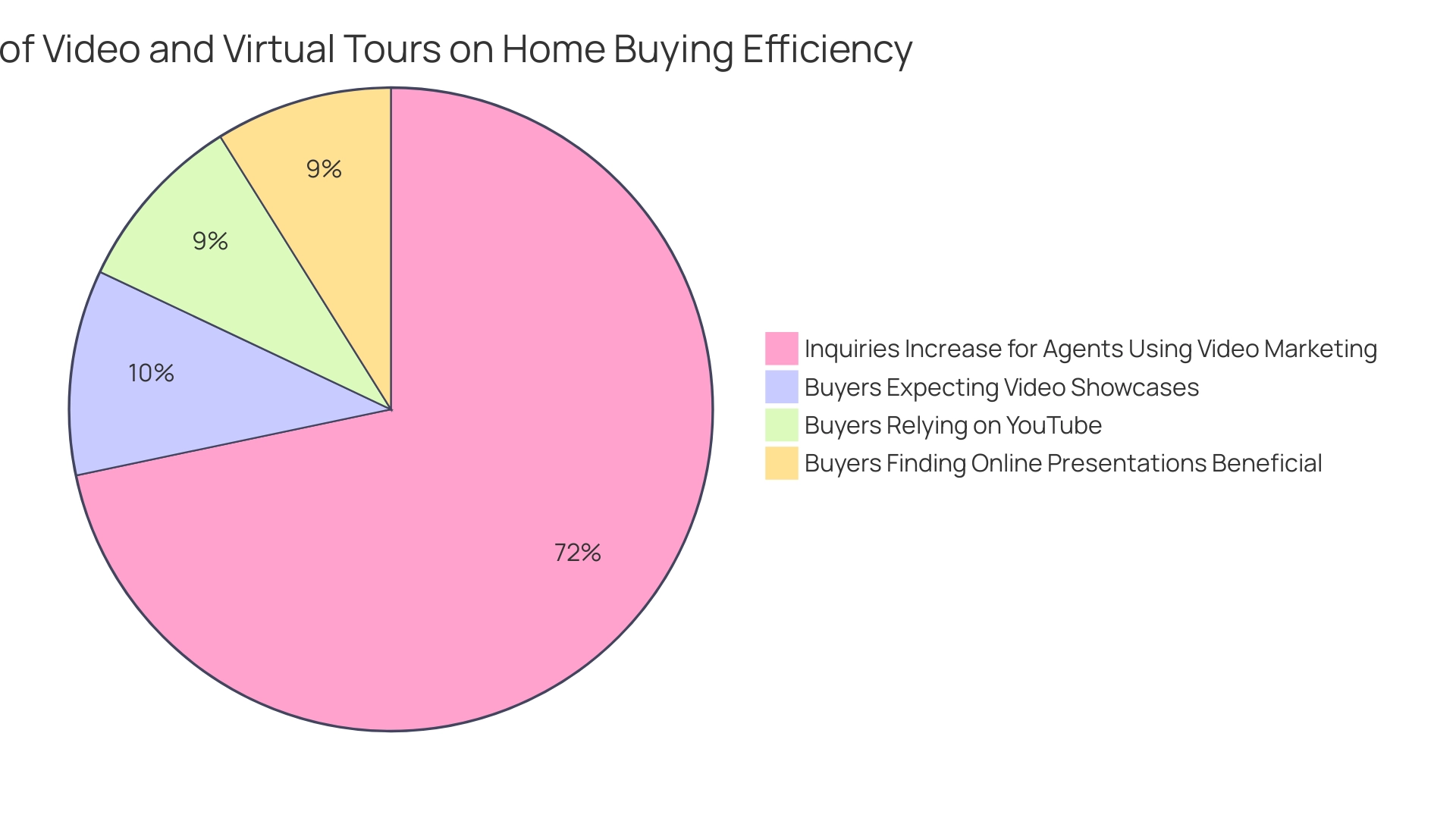 Each segment represents a statistic influencing the efficiency of the buying process: online presentations (50%), video showcases (58%), reliance on YouTube (51%), and inquiries increase (403%).