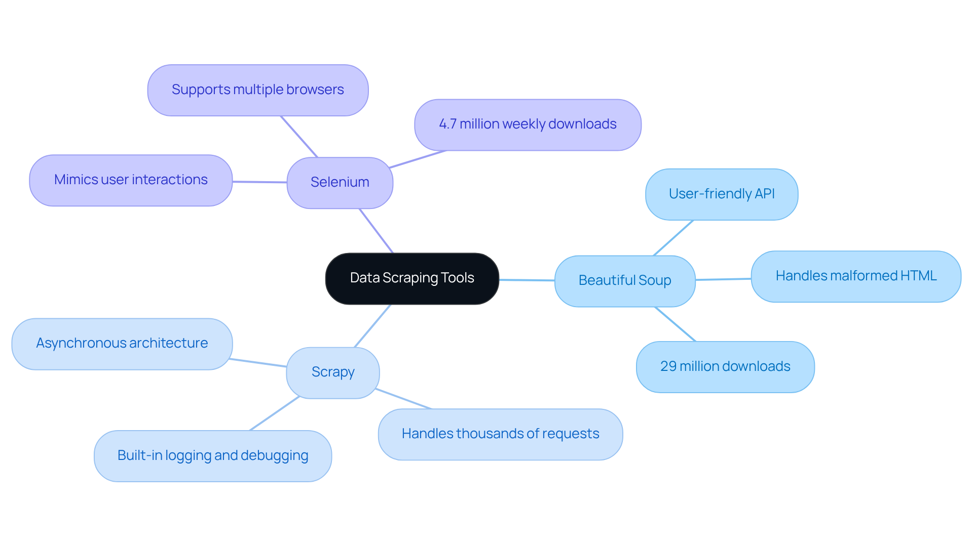 The central node represents the main topic of data scraping tools. Each branch shows a specific library, and the sub-branches highlight their key features and benefits. This layout helps you quickly understand which tool might be best for your scraping needs. The central node represents the main topic of data scraping tools. Each branch shows a specific library, and the sub-branches highlight their key features and benefits. This layout helps you quickly understand which tool might be best for your scraping needs.