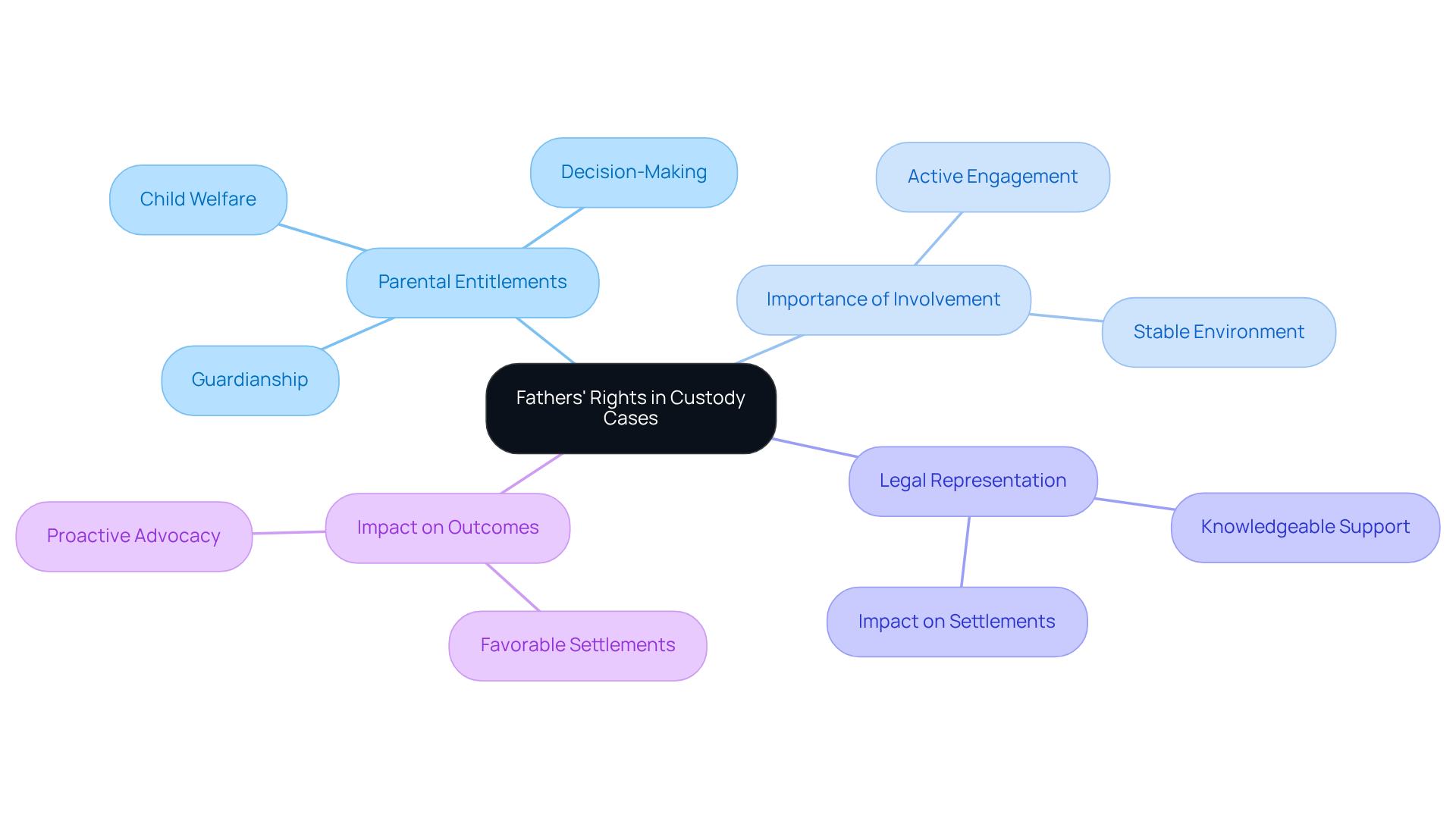The central node represents the main topic, while branches show different aspects of fathers' rights. Each branch highlights important points that fathers should consider in custody cases. The central node represents the main topic, while branches show different aspects of fathers' rights. Each branch highlights important points that fathers should consider in custody cases.