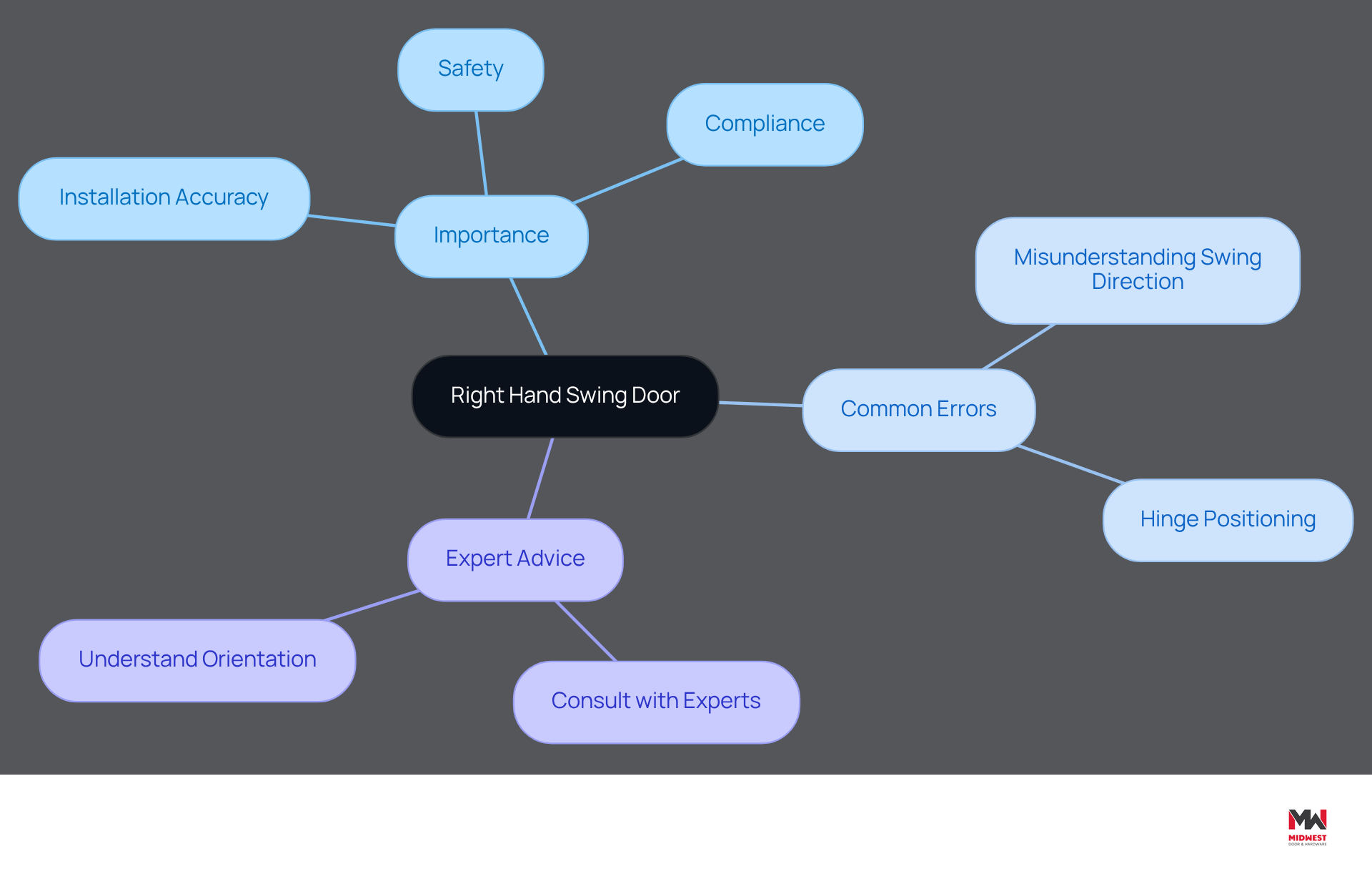 This mindmap starts with the main concept of right hand swing doors at the center. Each branch represents a key aspect: why it's important, common mistakes to avoid, and advice from experts. Follow the branches to see how everything connects and why understanding this topic is crucial for safety and compliance.