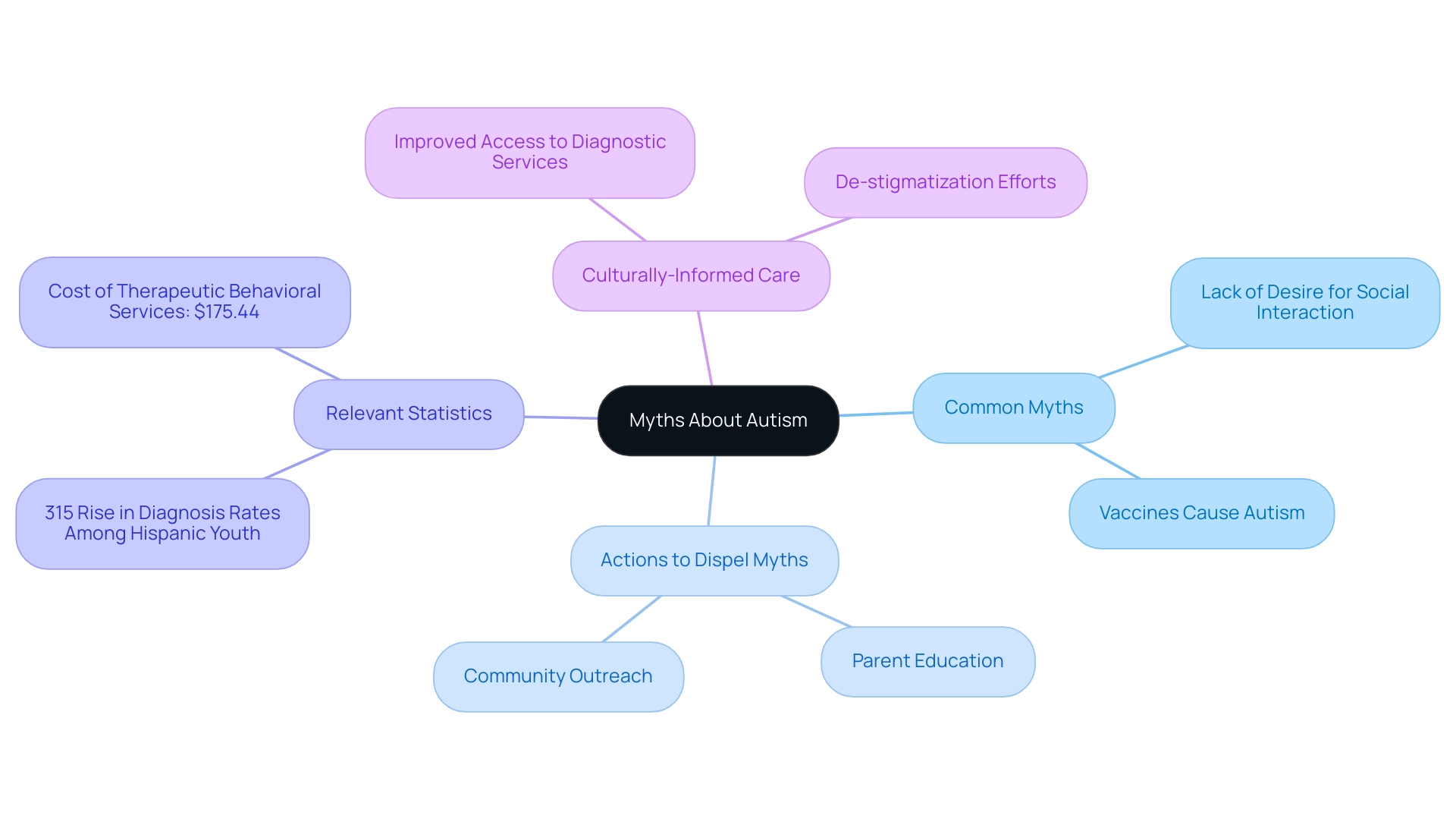 Nodes represent different myths, actions, and statistics, with colors indicating categories (e.g., myths in red, actions in green, statistics in blue).