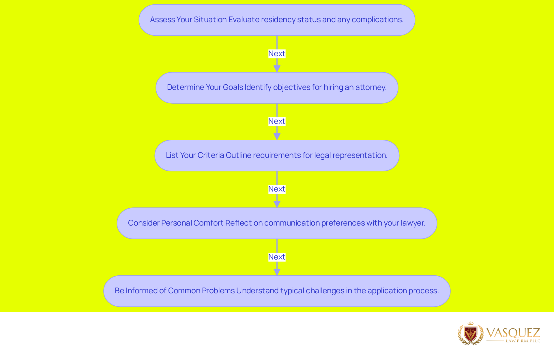 This flowchart guides you through the process of identifying your legal needs when seeking an immigration attorney. Each box represents a step you should take, starting from assessing your situation to understanding common problems faced during the application process. Follow the arrows to see how each step leads to the next, helping you make informed decisions.