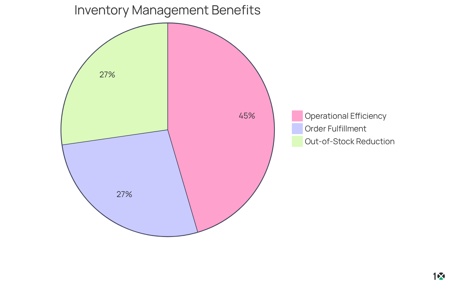Each slice represents a different benefit gained from real-time inventory management. The size of each slice shows how much that benefit contributes to the overall effectiveness of the system.