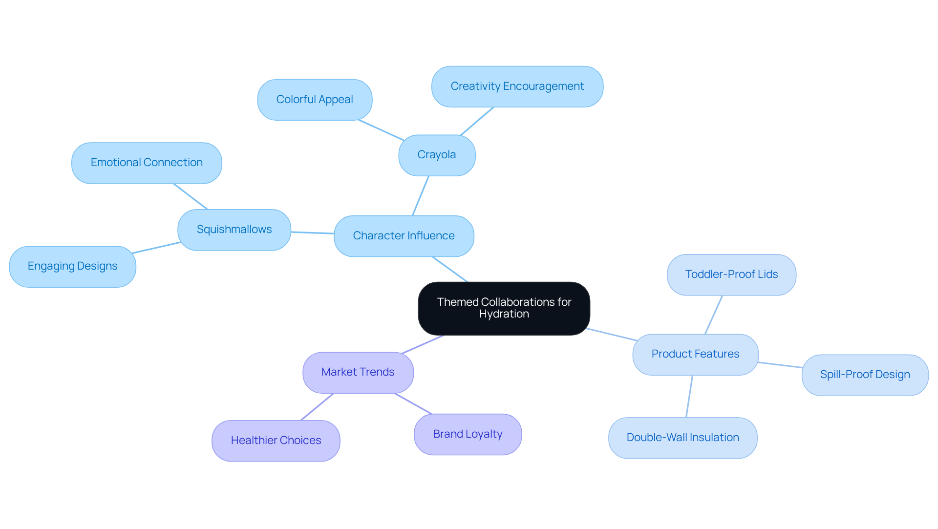 This mindmap shows how themed collaborations with popular characters help make drinking fun for toddlers. Each branch represents a different aspect of this strategy, from the influence of beloved characters to the practical features of the products. Follow the branches to see how these ideas connect and support healthier drinking habits. This mindmap shows how themed collaborations with popular characters help make drinking fun for toddlers. Each branch represents a different aspect of this strategy, from the influence of beloved characters to the practical features of the products. Follow the branches to see how these ideas connect and support healthier drinking habits.