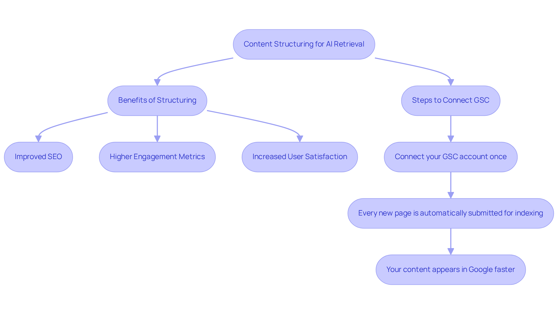 This flowchart shows how properly structuring your content can lead to better user experiences. Follow the steps to connect to Google Search Console, and see the benefits unfold, like improved SEO and happier users!