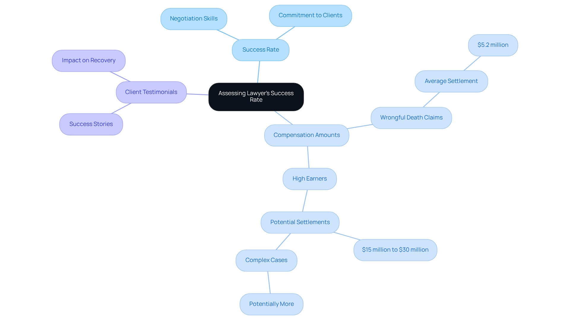 The central node represents the overall assessment of a lawyer's success. Each branch highlights important factors to consider, such as success rates, potential compensation amounts, and insights from client experiences.