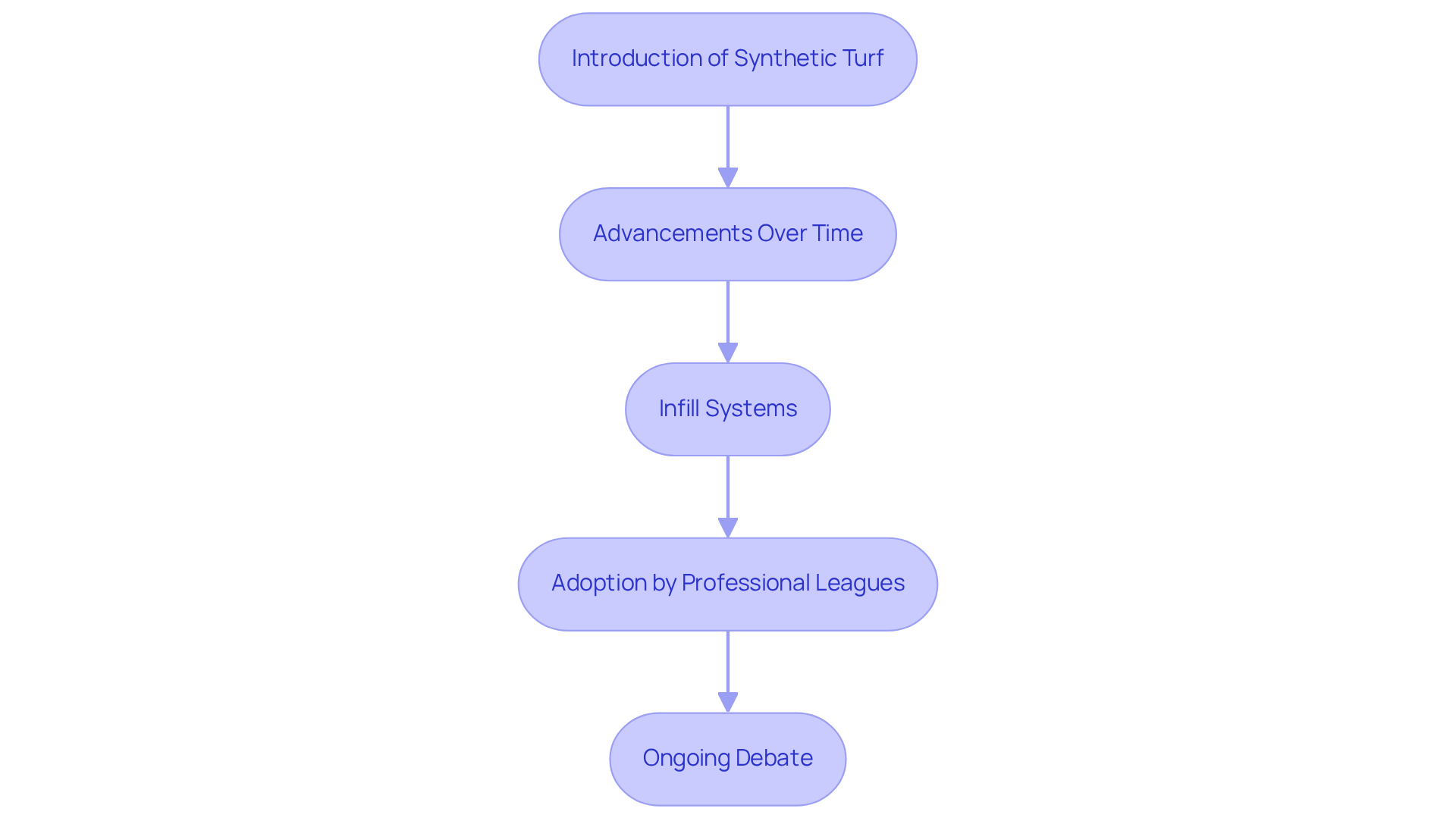 Each box represents a significant milestone in the development of football field materials. Follow the arrows to see how each advancement builds on the previous one, leading to today's discussions about safety and performance.