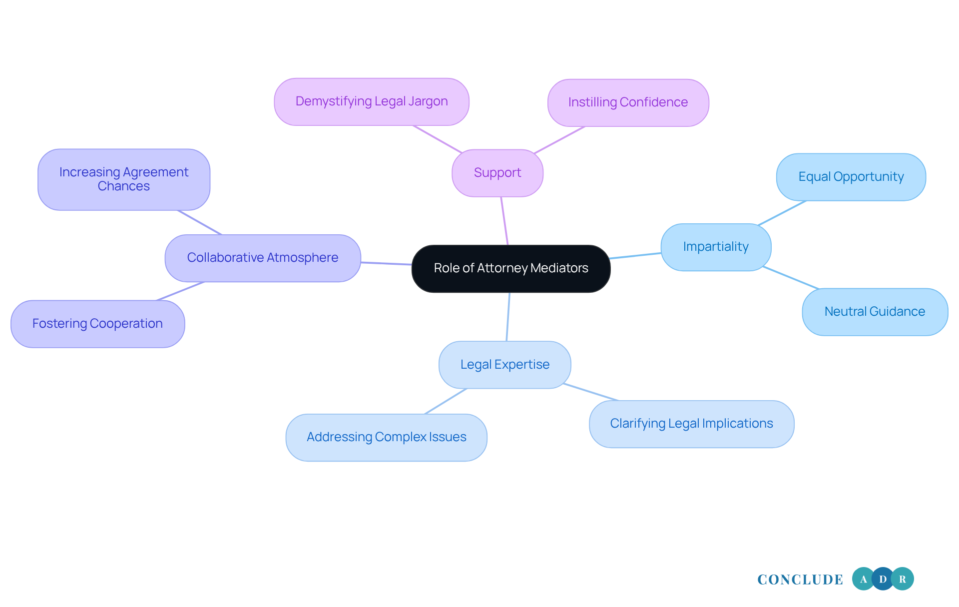 The central idea represents the role of attorney mediators, with branches showing their key attributes. Each branch explains how these elements contribute to effective conflict resolution.