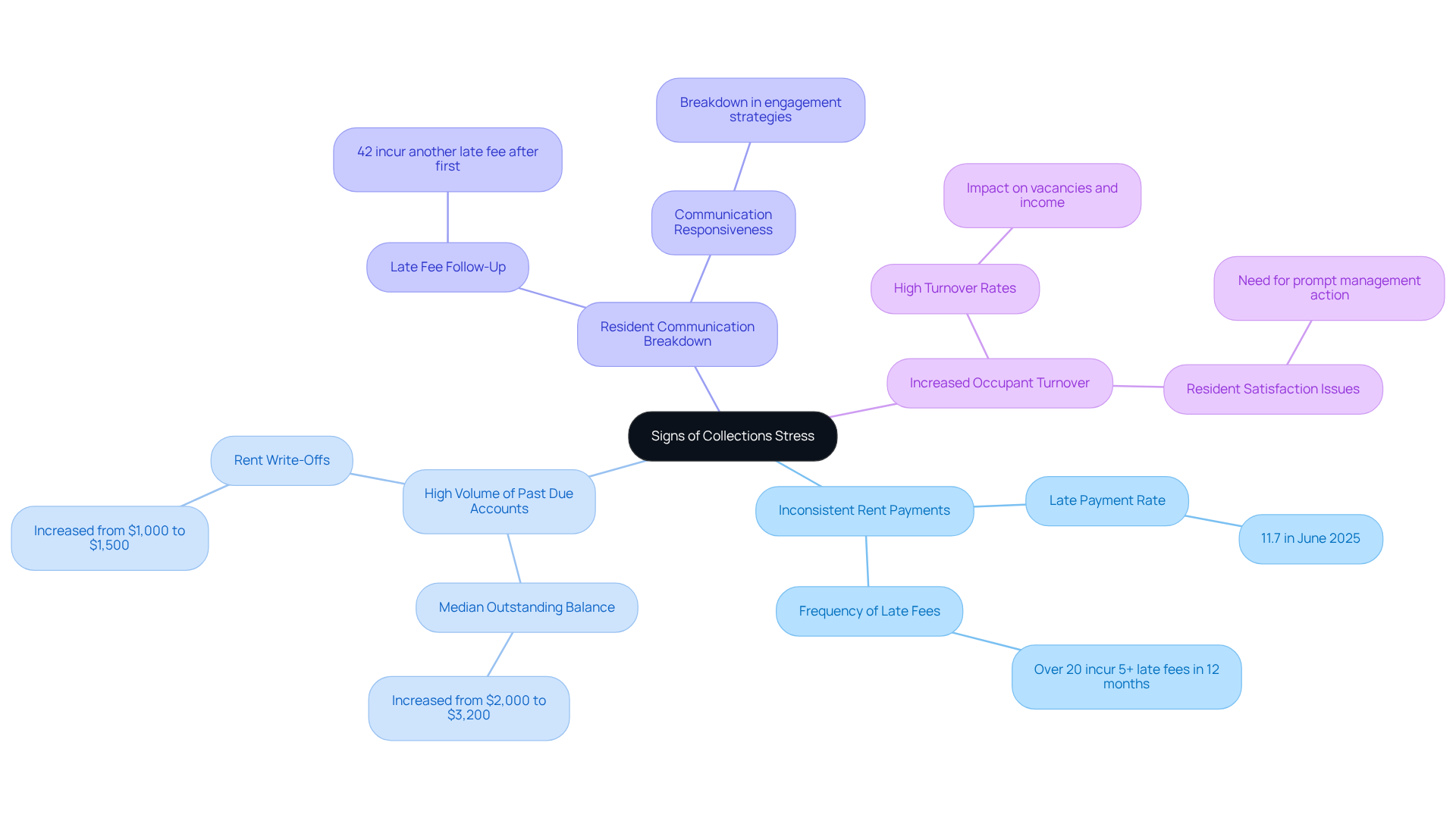 The central node represents the overall theme of collections stress, while each branch highlights a specific indicator. The sub-branches provide additional details and statistics that help illustrate the significance of each sign.